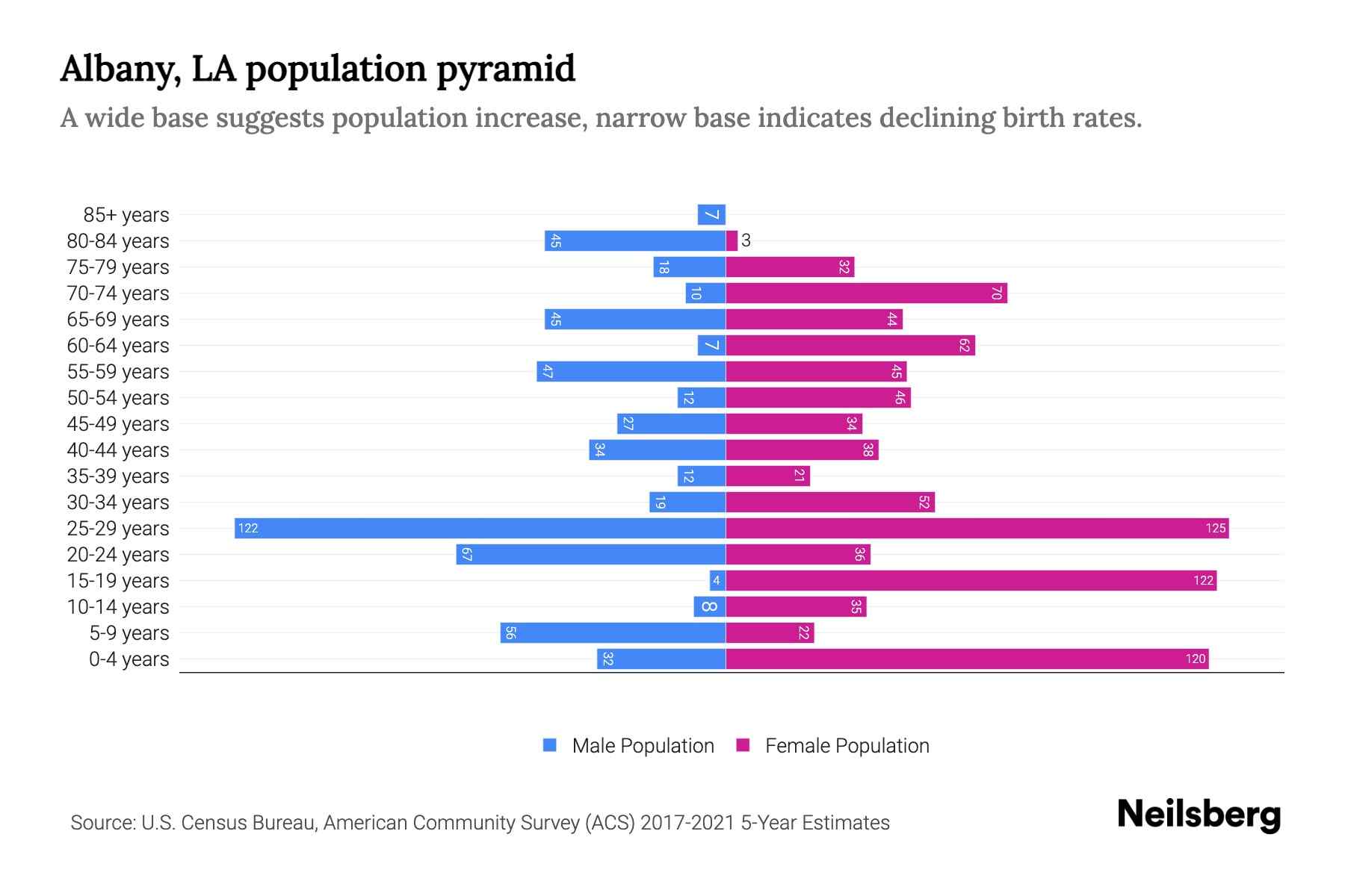 Albany, LA Population by Age - 2023 Albany, LA Age Demographics | Neilsberg