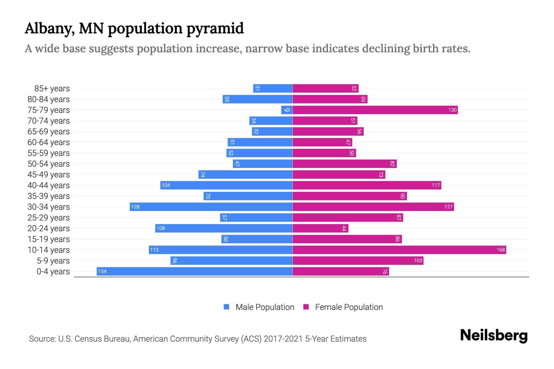 Albany, MN Population by Age - 2023 Albany, MN Age Demographics | Neilsberg