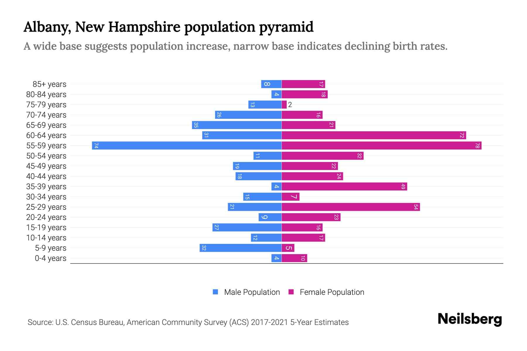 Albany, New Hampshire Population by Age - 2023 Albany, New Hampshire ...