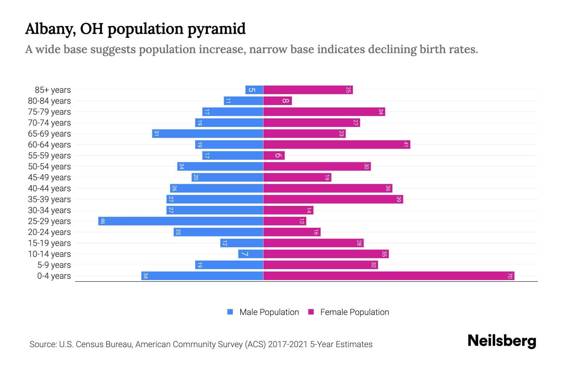 Albany, OH Population by Age - 2023 Albany, OH Age Demographics | Neilsberg