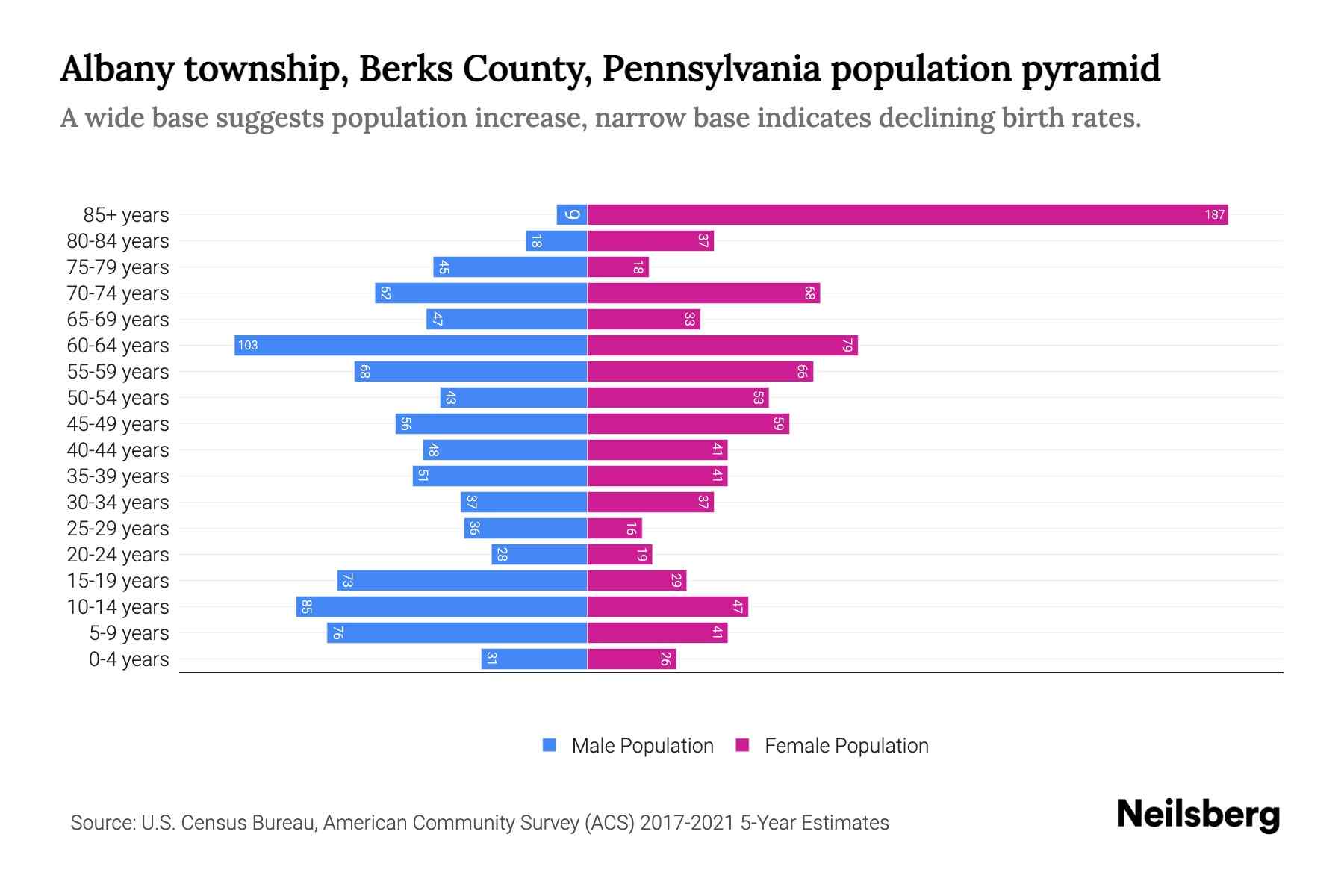 Albany township, Berks County, Pennsylvania Population by Age - 2023 ...