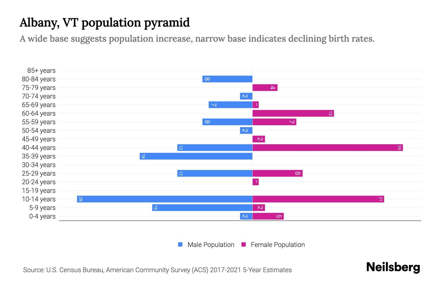 Albany, VT Population by Age - 2023 Albany, VT Age Demographics | Neilsberg