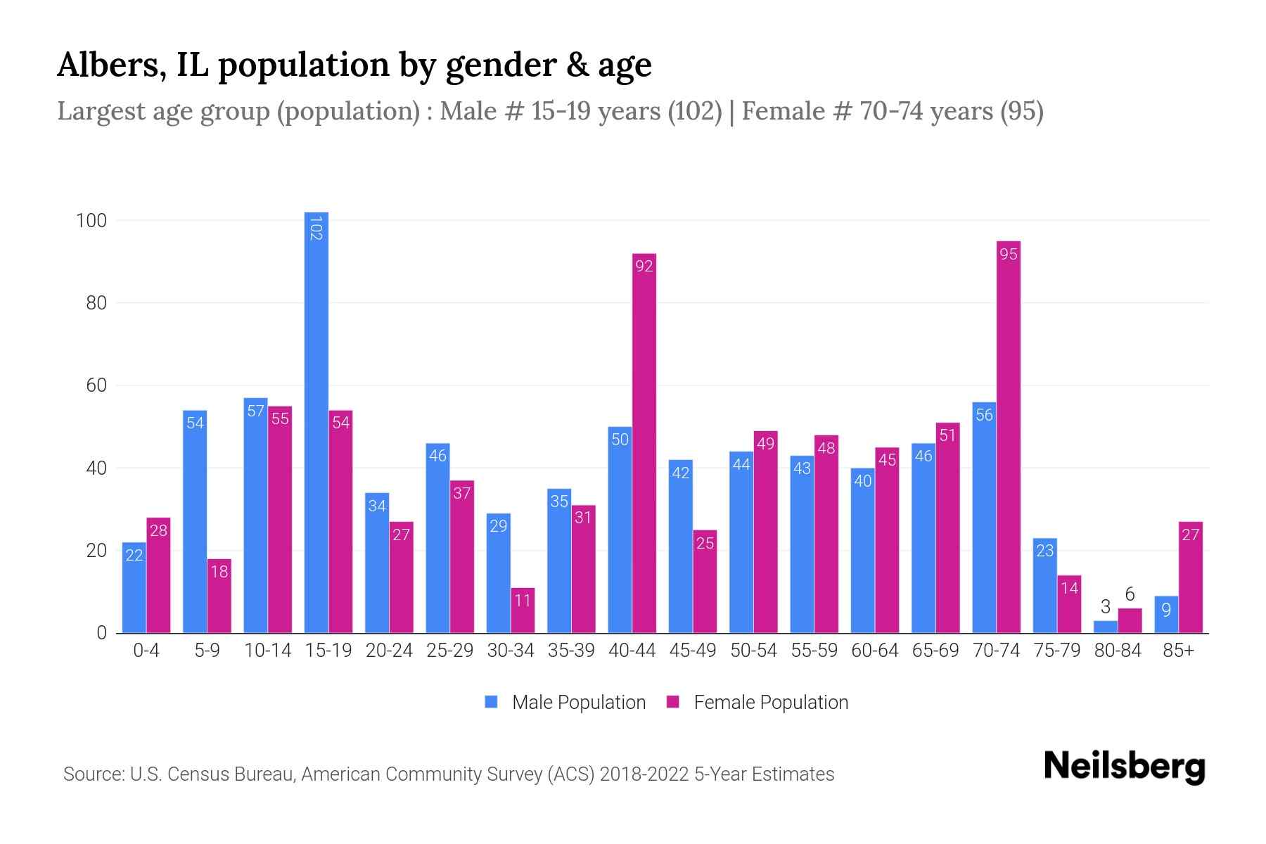 Albers, IL Population by Gender - 2024 Update | Neilsberg