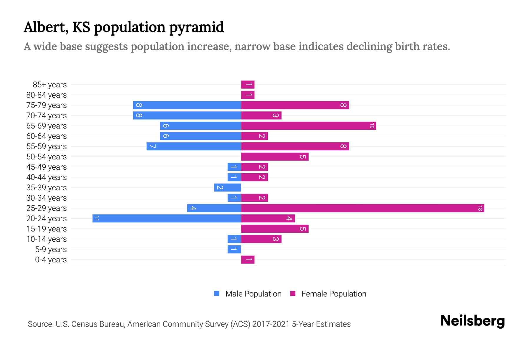 Albert, KS Population by Age - 2023 Albert, KS Age Demographics | Neilsberg