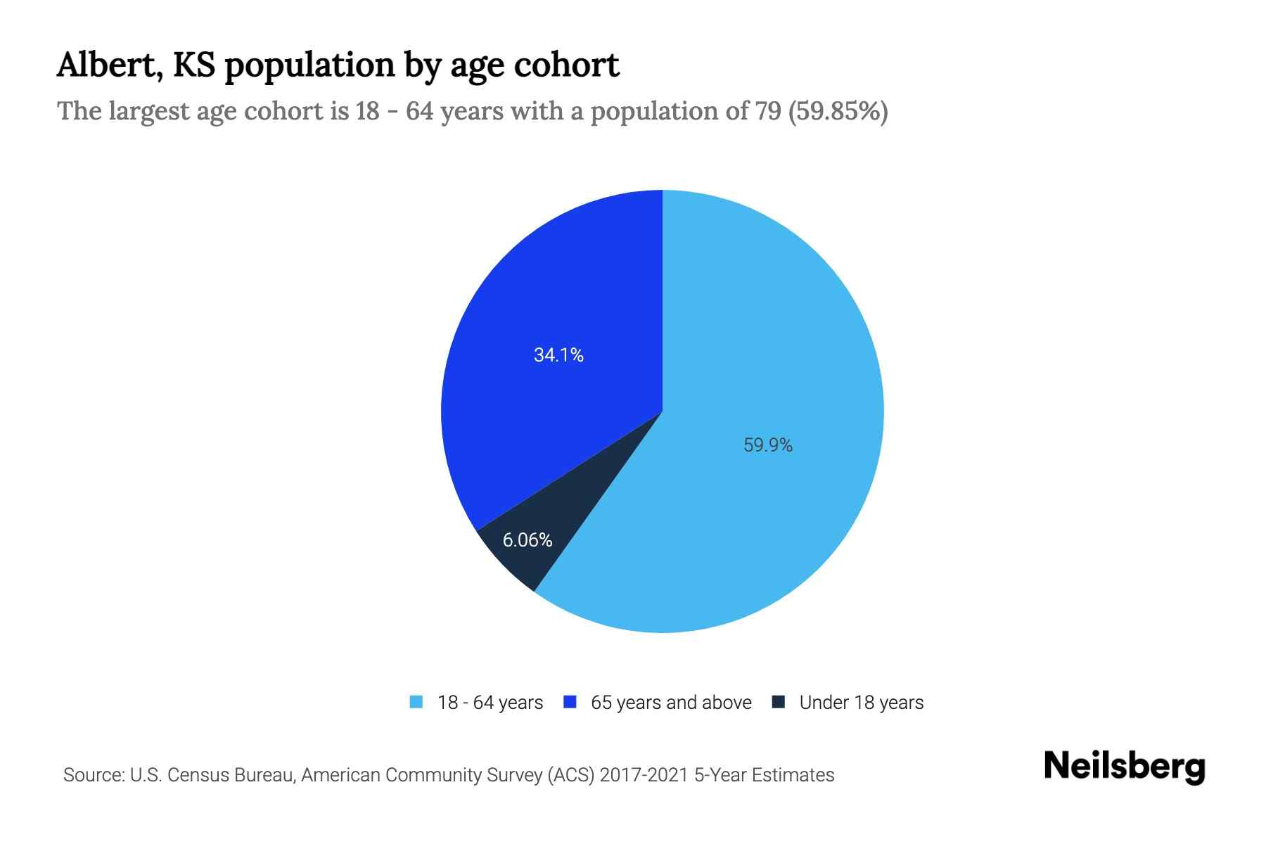 Albert, KS Population by Age - 2023 Albert, KS Age Demographics | Neilsberg