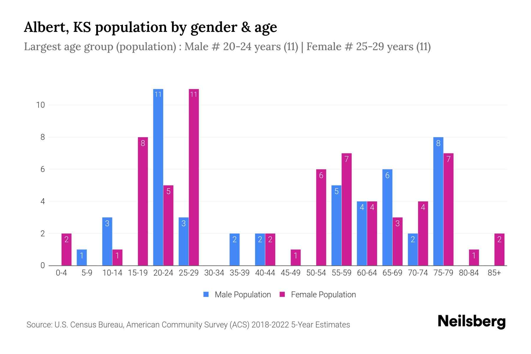 Albert, KS Population by Gender - 2024 Update | Neilsberg