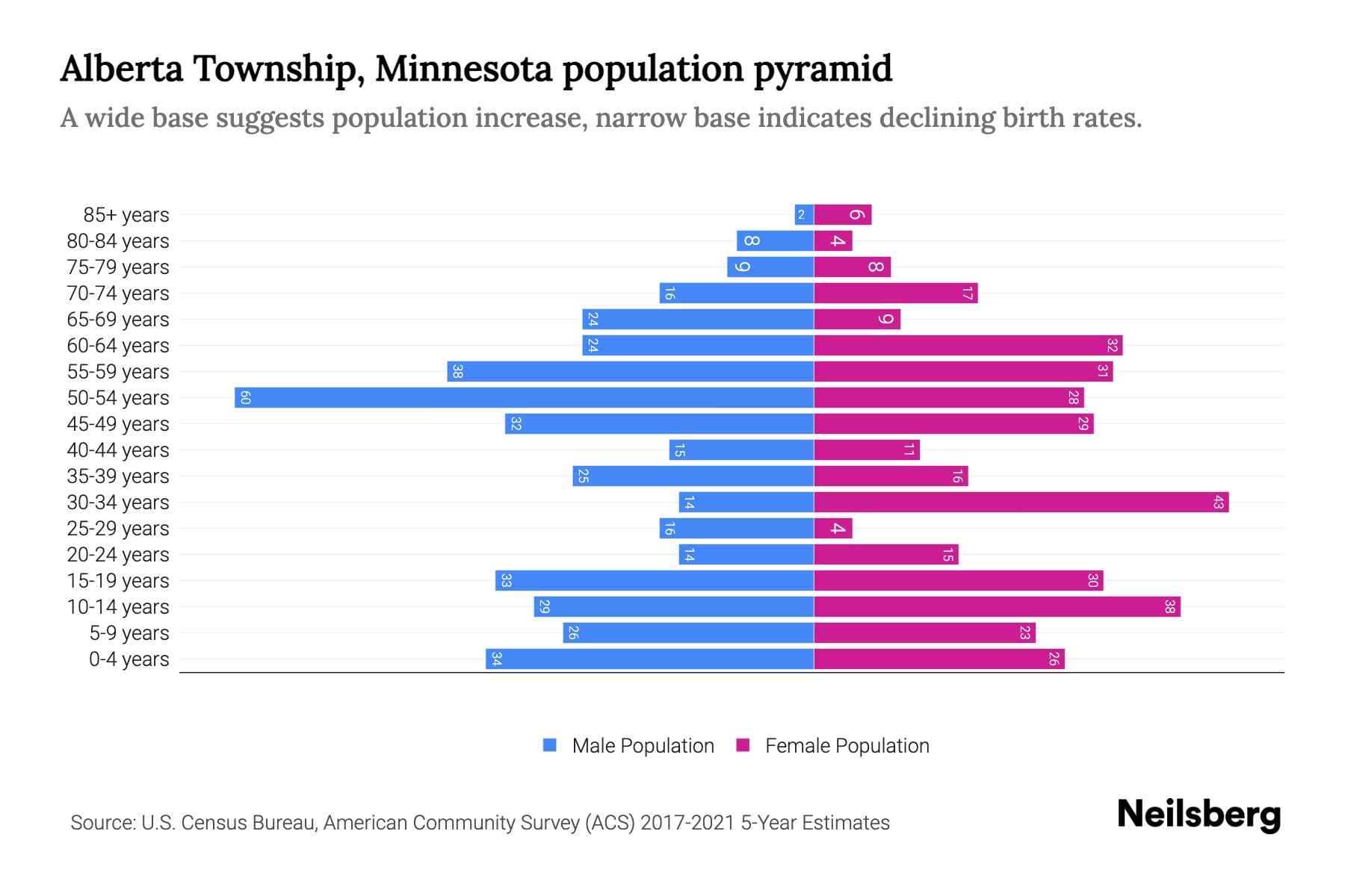 Alberta Township, Minnesota Population by Age - 2023 Alberta Township ...