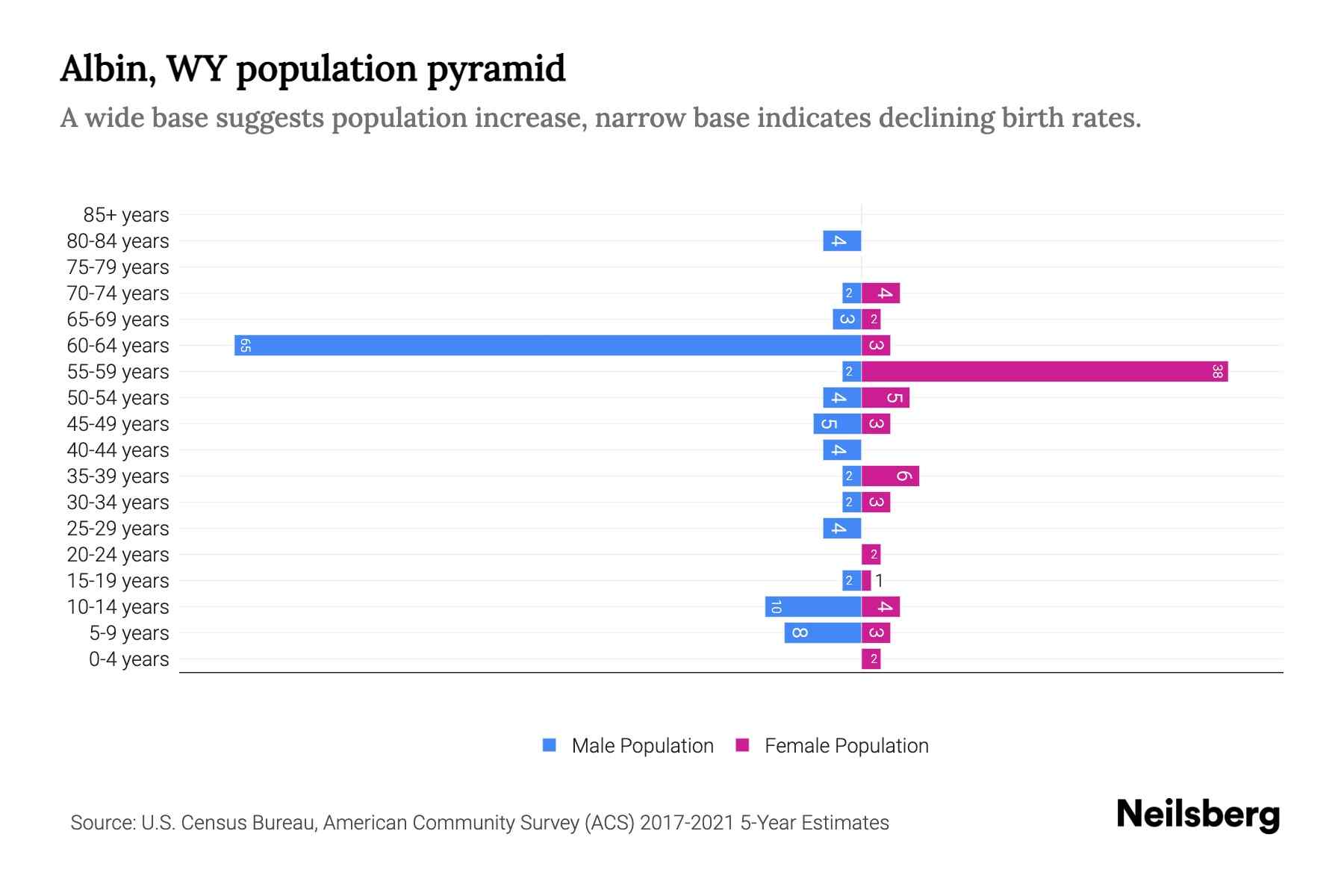 Albin, WY Population by Age - 2023 Albin, WY Age Demographics | Neilsberg