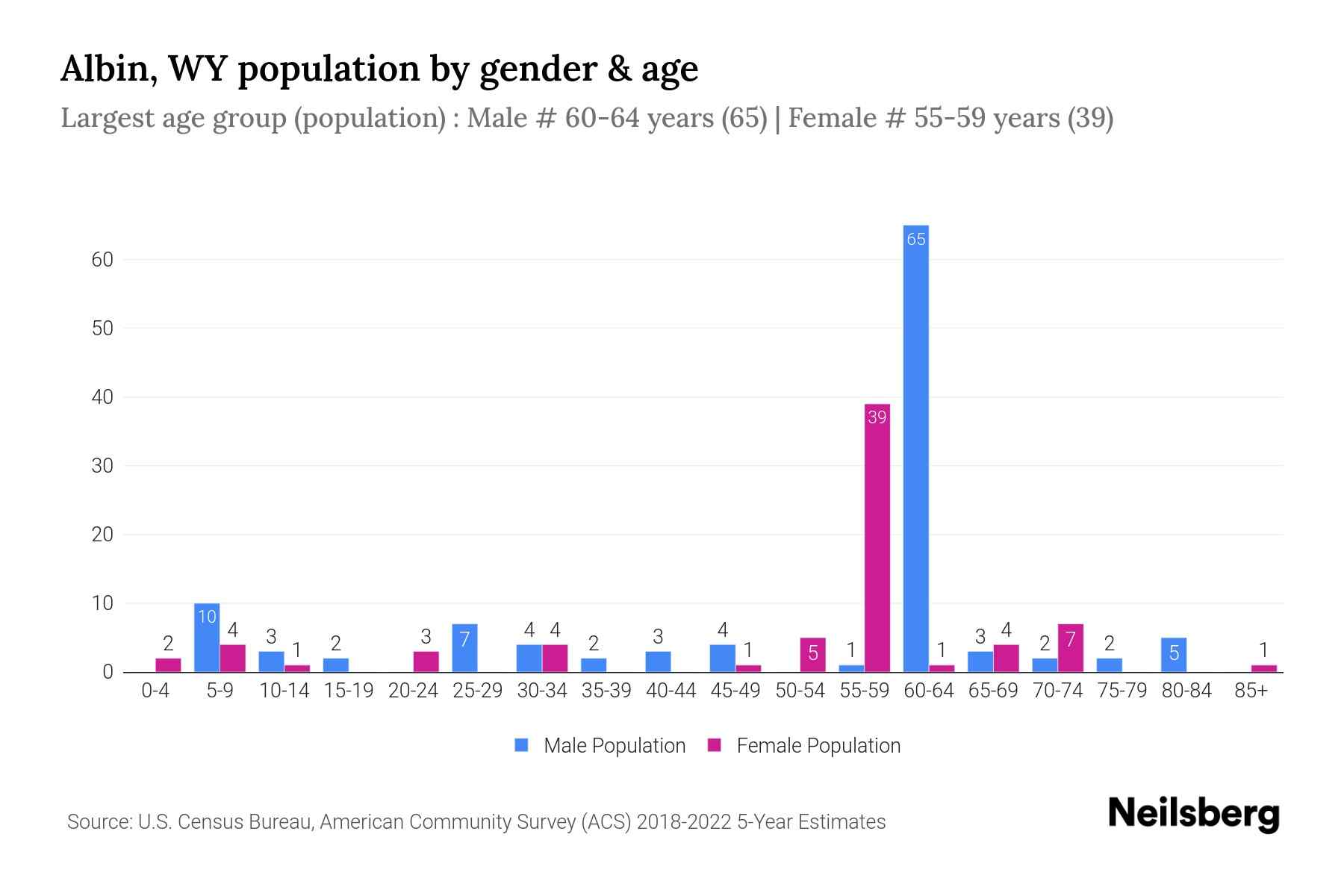 Albin, WY Population by Gender - 2024 Update | Neilsberg