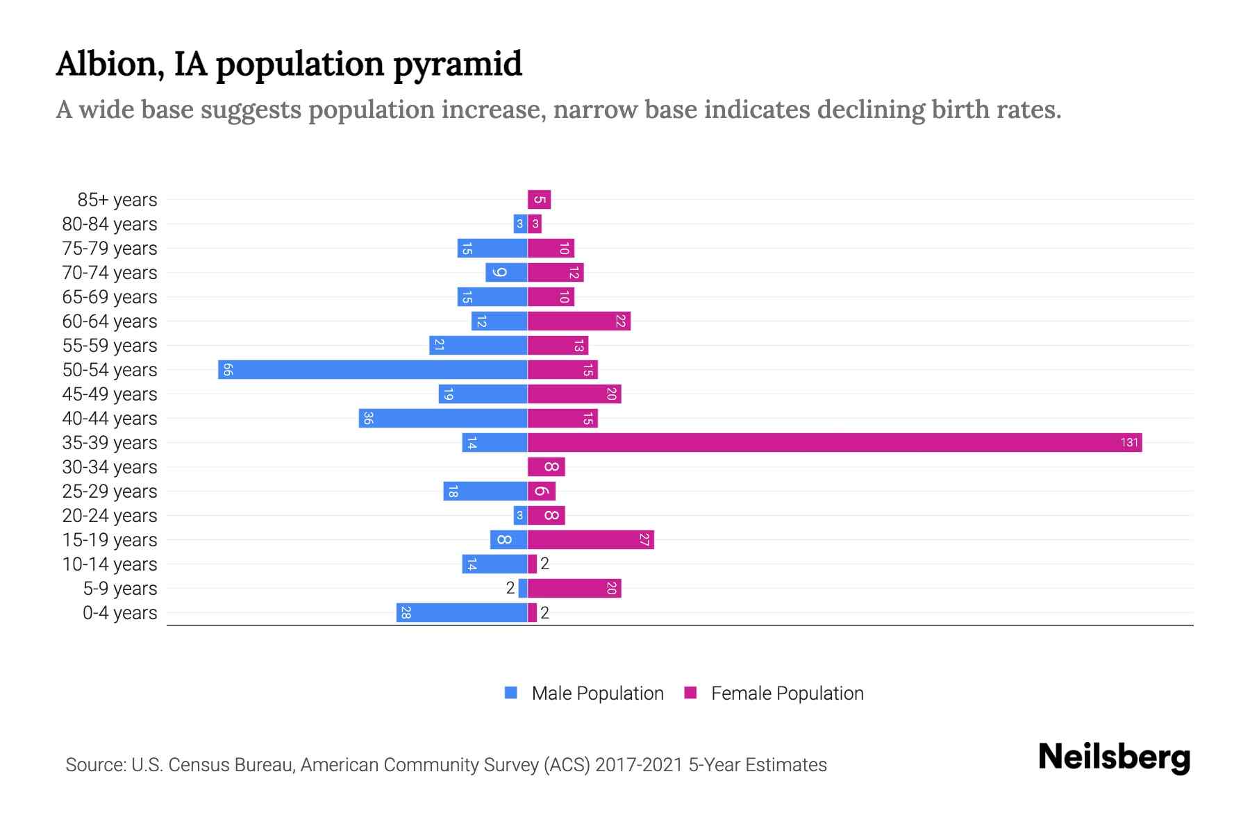 Albion, IA Population by Age - 2023 Albion, IA Age Demographics | Neilsberg