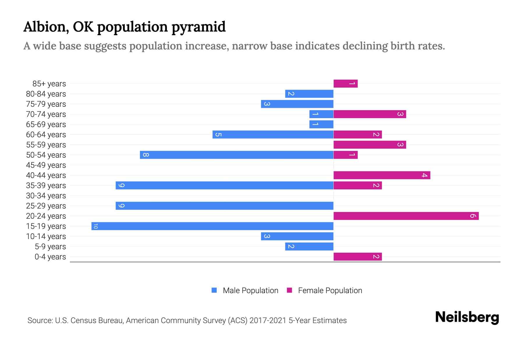 Albion, OK Population by Age - 2023 Albion, OK Age Demographics | Neilsberg