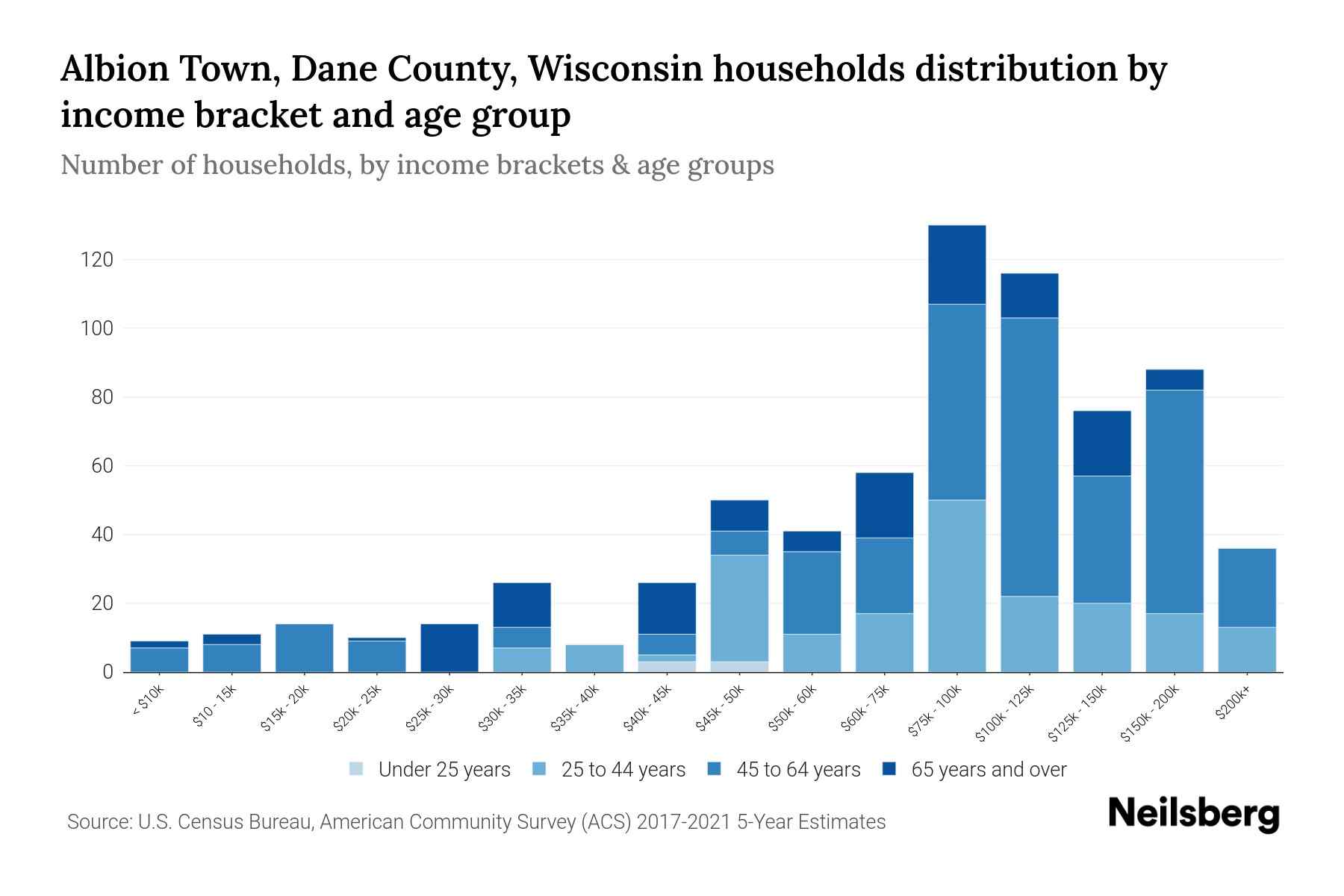 Albion Town, Dane County, Wisconsin Median Household Income By Age ...