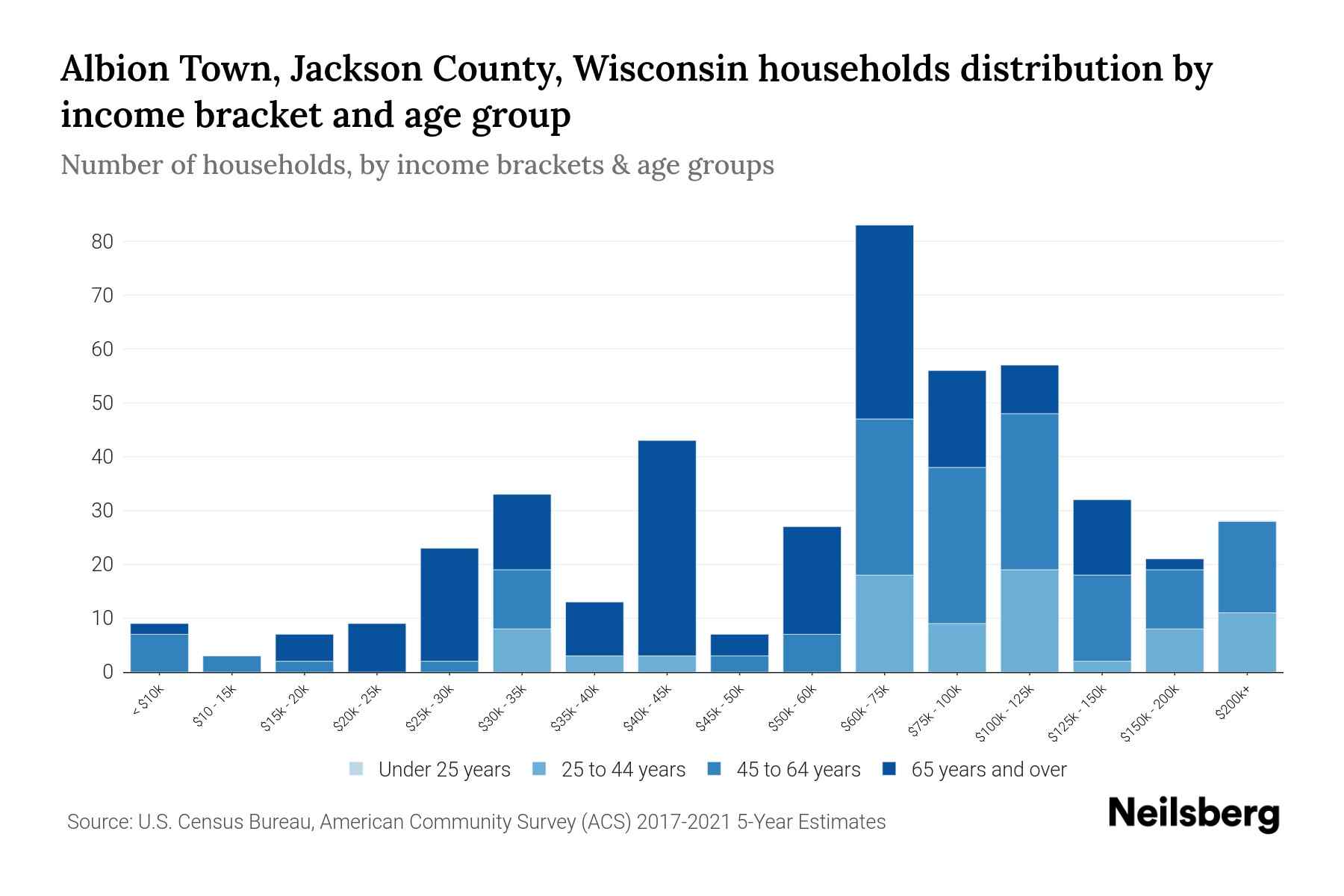 Albion Town, Jackson County, Wisconsin Median Household Income By Age ...