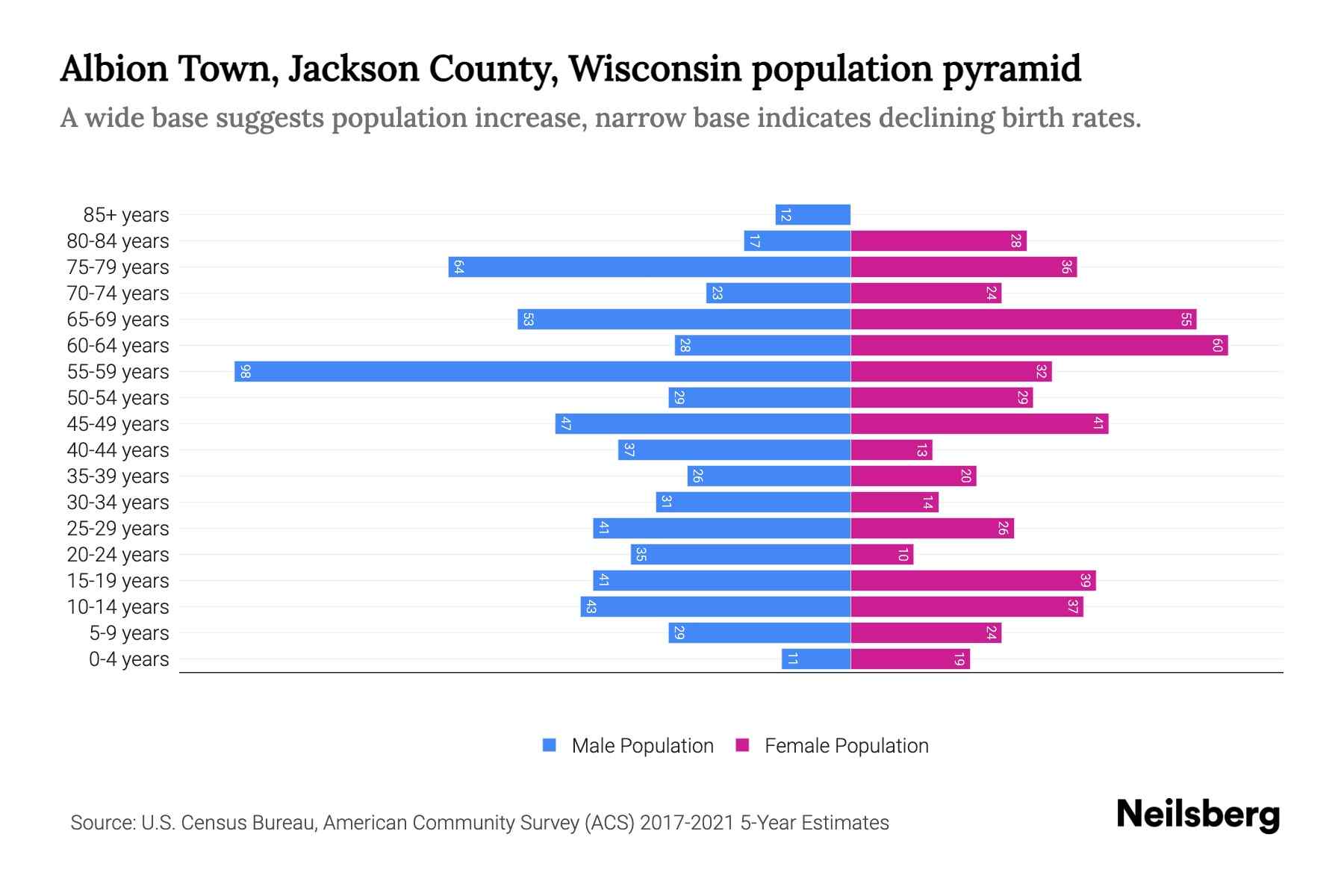 Albion Town, Jackson County, Wisconsin Population by Age - 2023 Albion ...