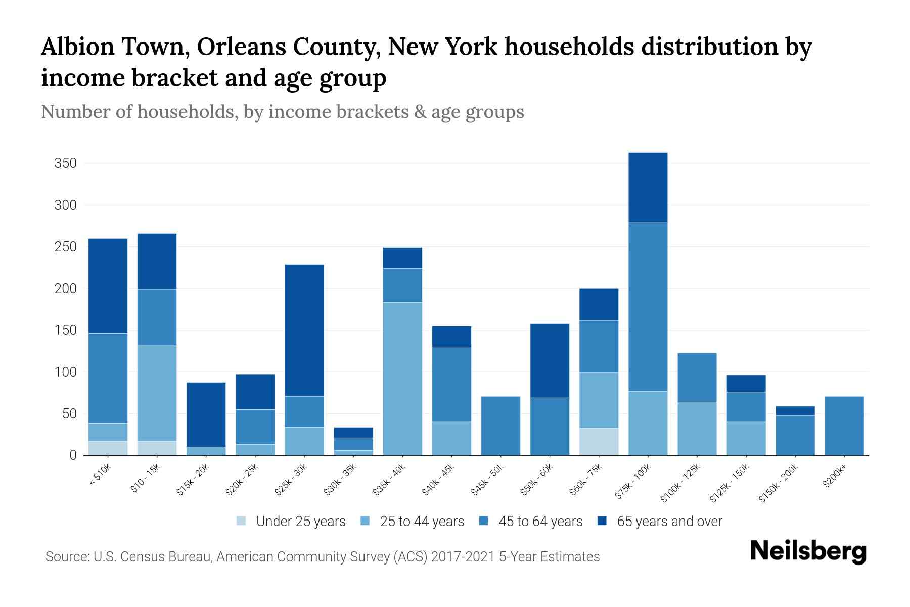 Albion Town, Orleans County, New York Median Household Income By Age ...