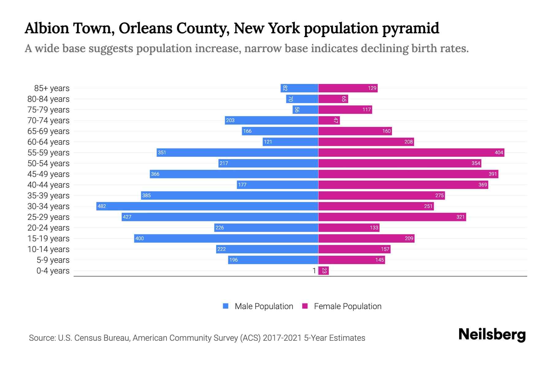 Albion Town, Orleans County, New York Population by Age - 2023 Albion ...