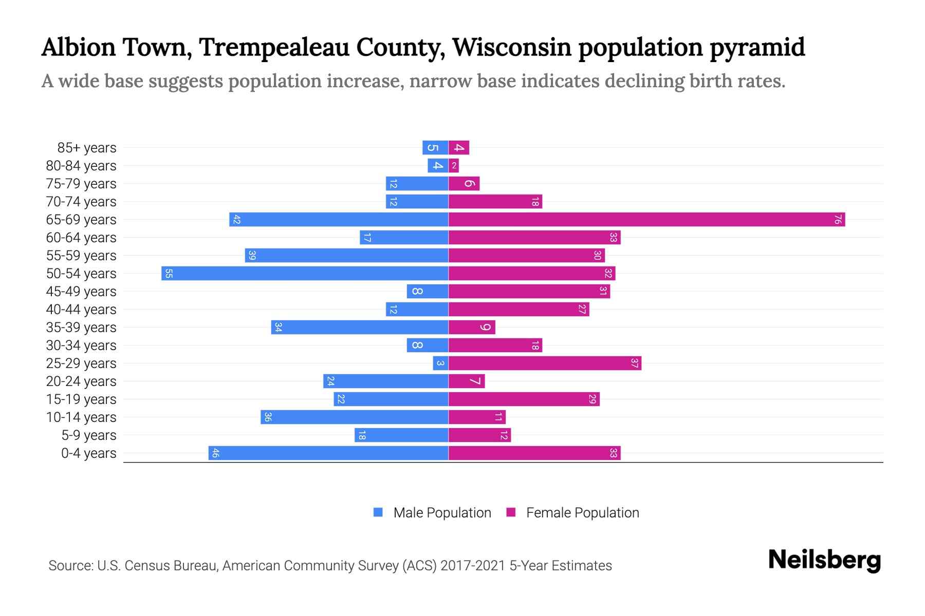 Albion Town, Trempealeau County, Wisconsin Population by Age - 2023 ...