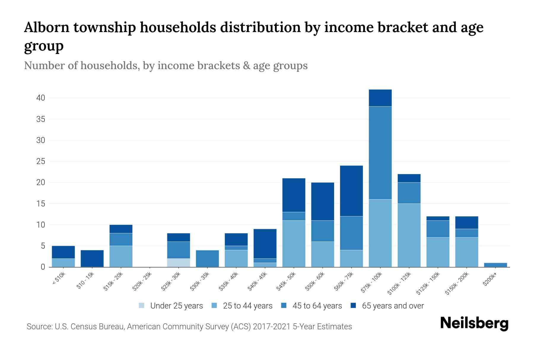 Alborn Township, Minnesota Median Household Income By Age - 2024 Update ...