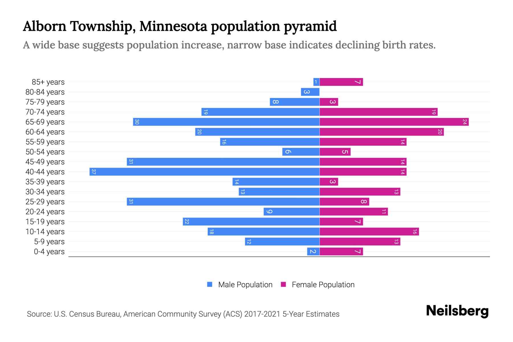 Alborn Township, Minnesota Population by Age - 2023 Alborn Township ...