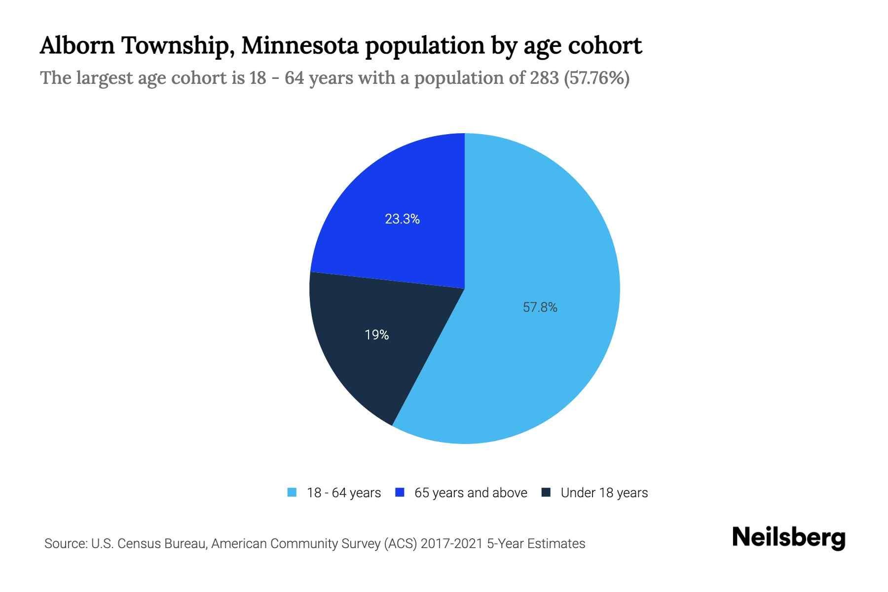 Alborn Township, Minnesota Population by Age - 2023 Alborn Township ...