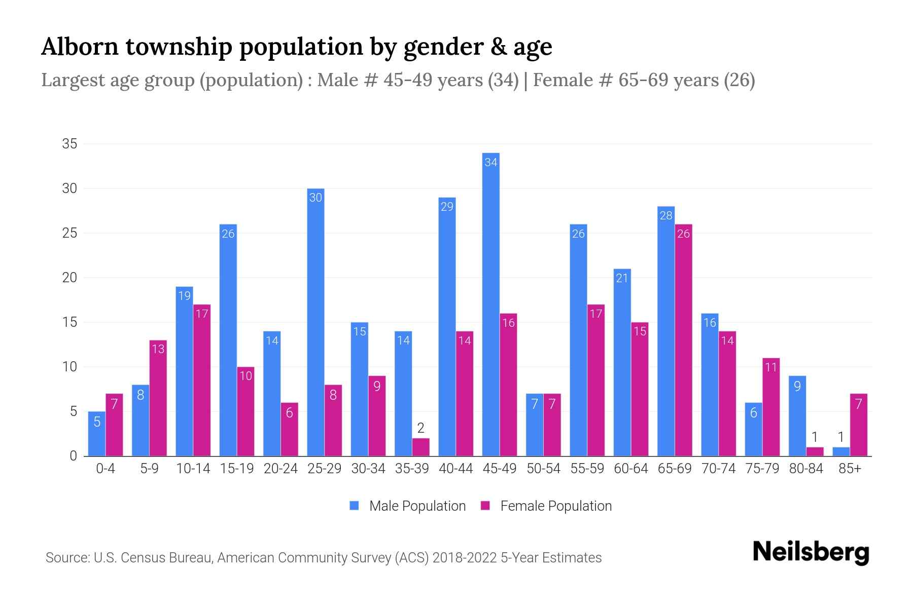 Alborn Township, Minnesota Population by Gender - 2024 Update | Neilsberg