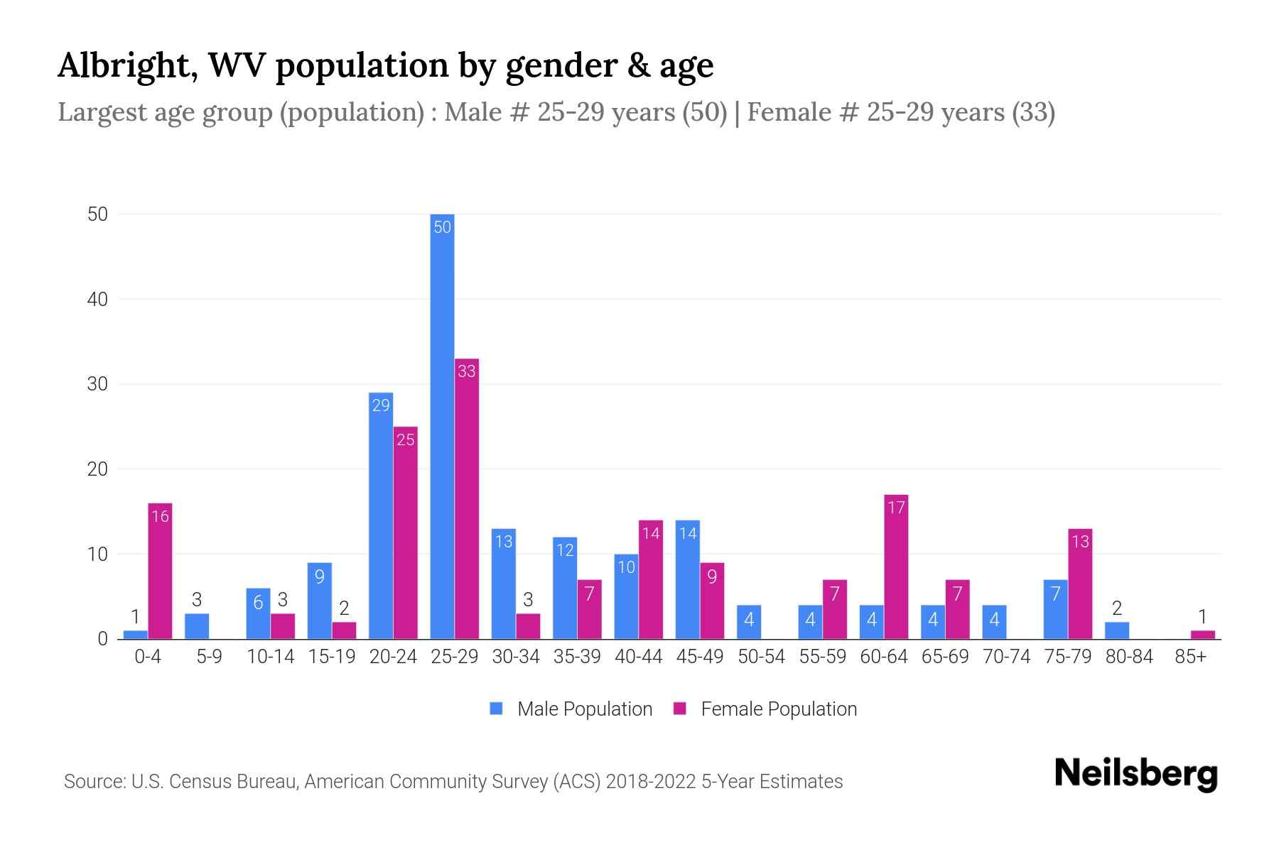 Albright, WV Population Breakdown by Gender and Age Dataset: Male and ...