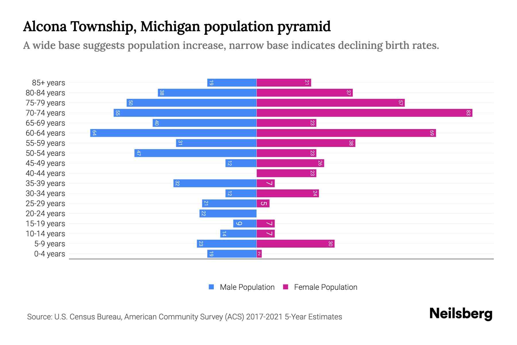 Alcona Township, Michigan Population by Age - 2023 Alcona Township ...