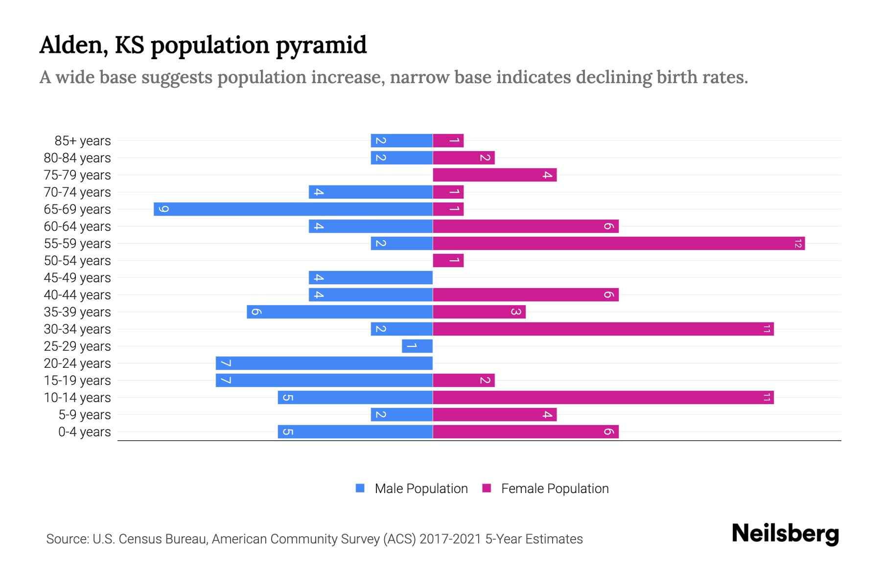 Alden, KS Population by Age - 2023 Alden, KS Age Demographics | Neilsberg