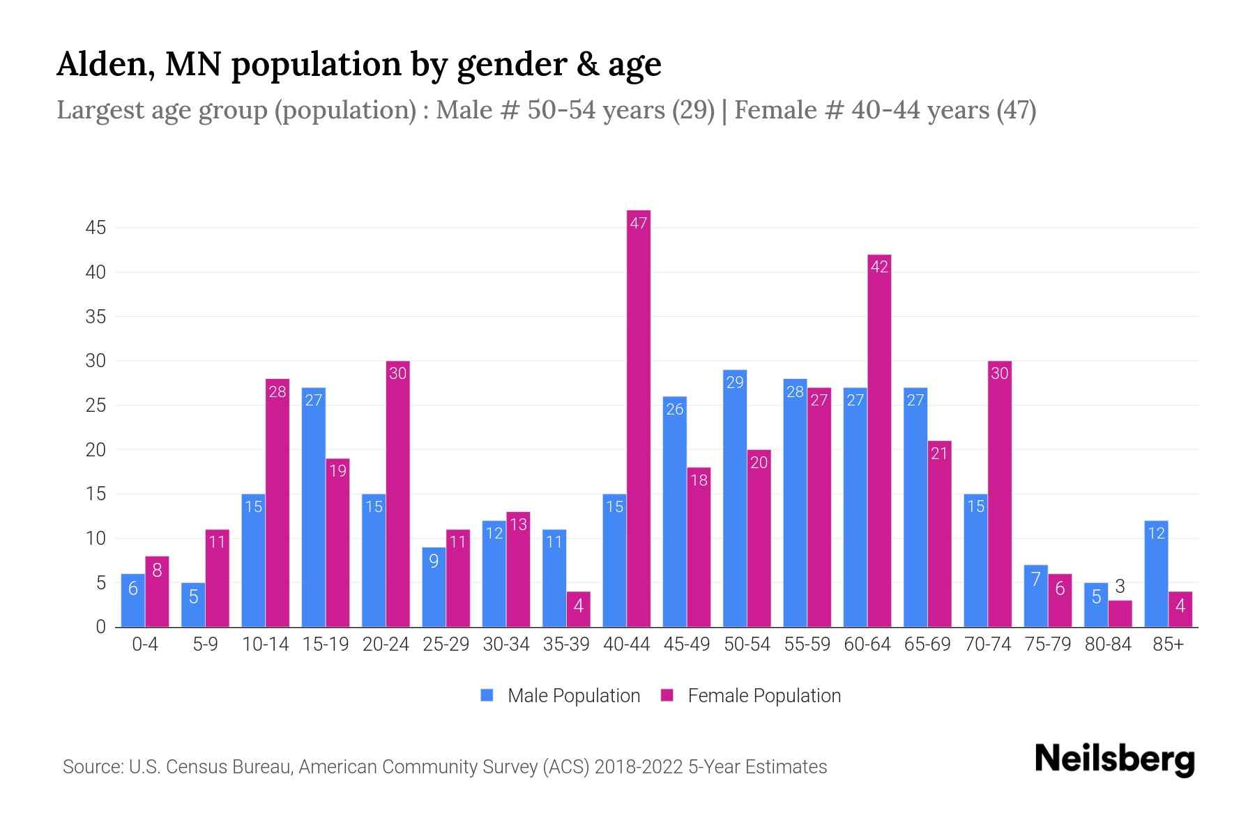 Alden, MN Population by Gender - 2024 Update | Neilsberg