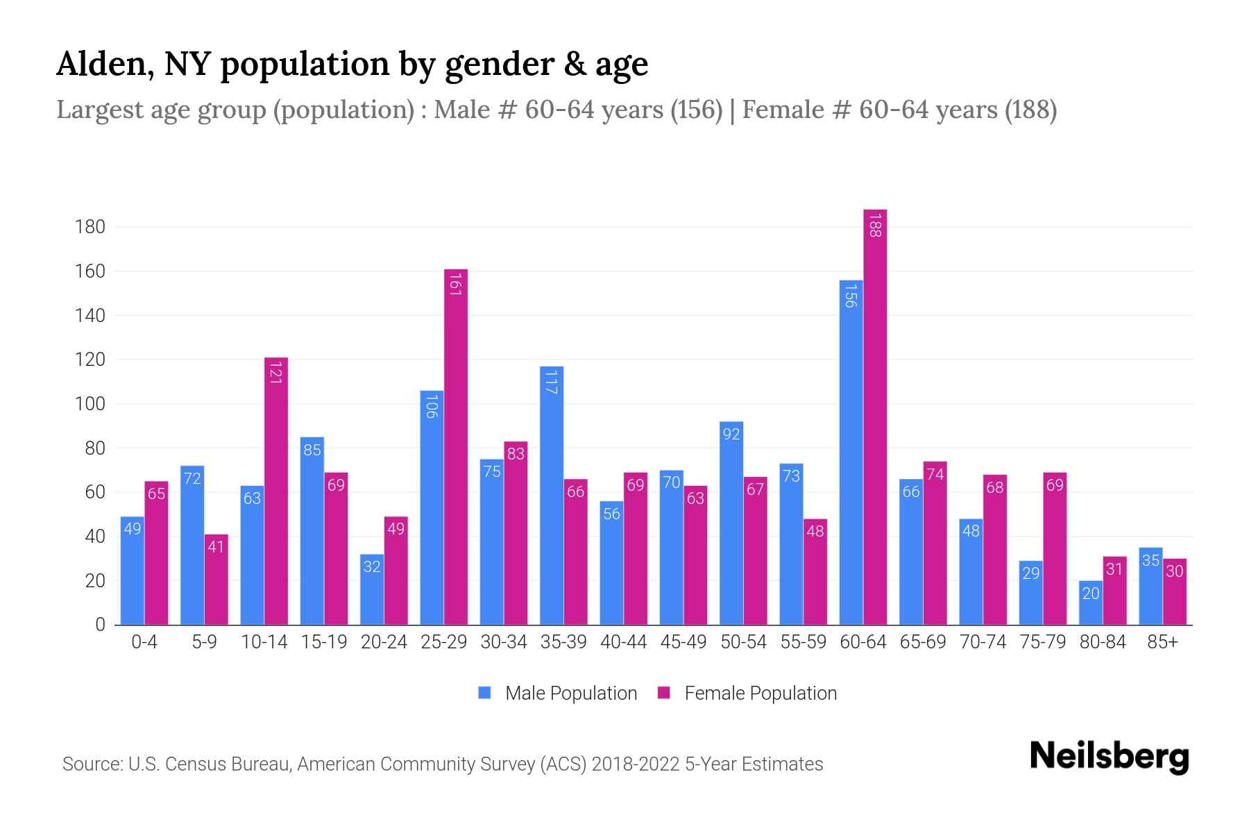 Alden, NY Population by Gender - 2024 Update | Neilsberg