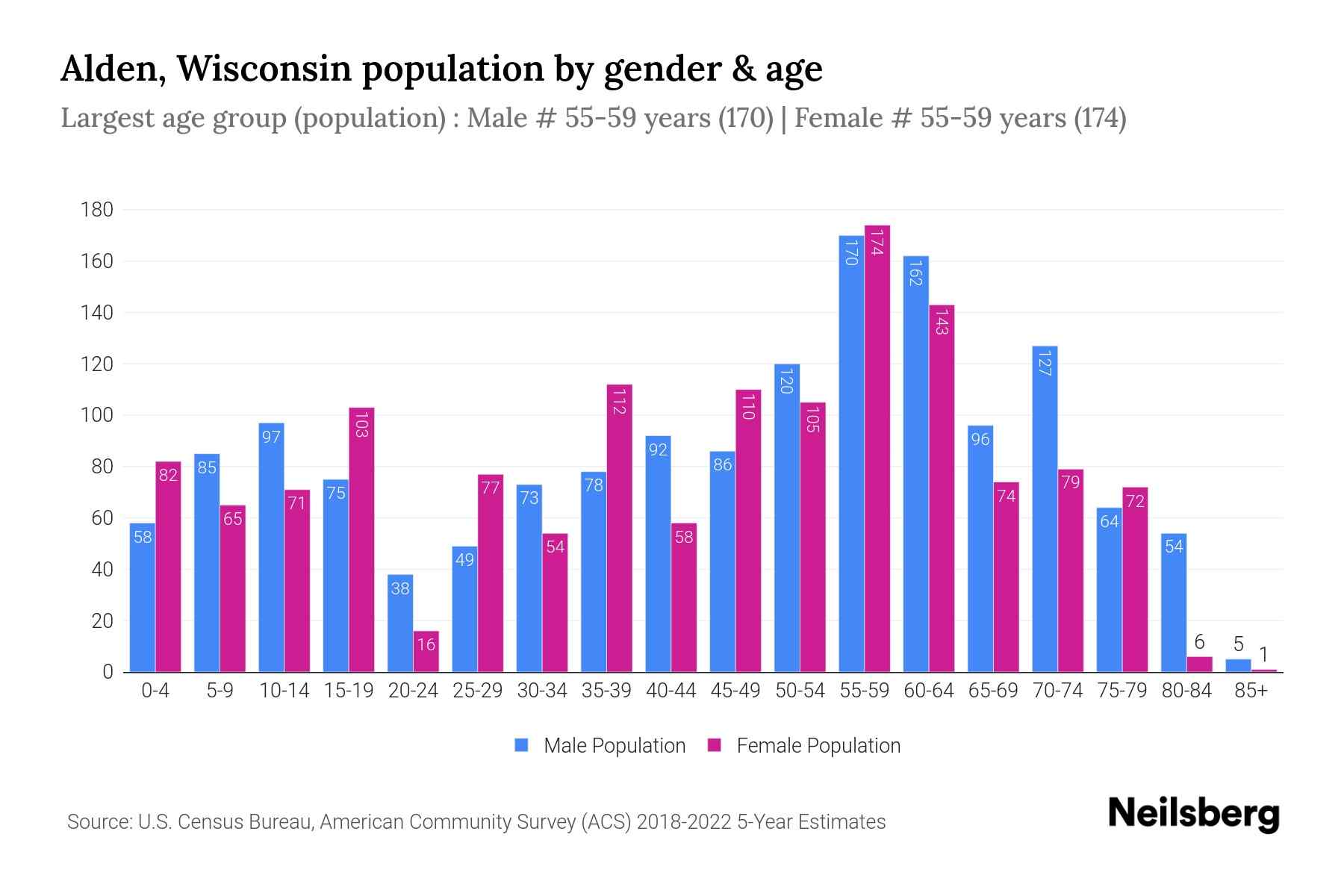 Alden, Wisconsin Population by Gender - 2024 Update | Neilsberg
