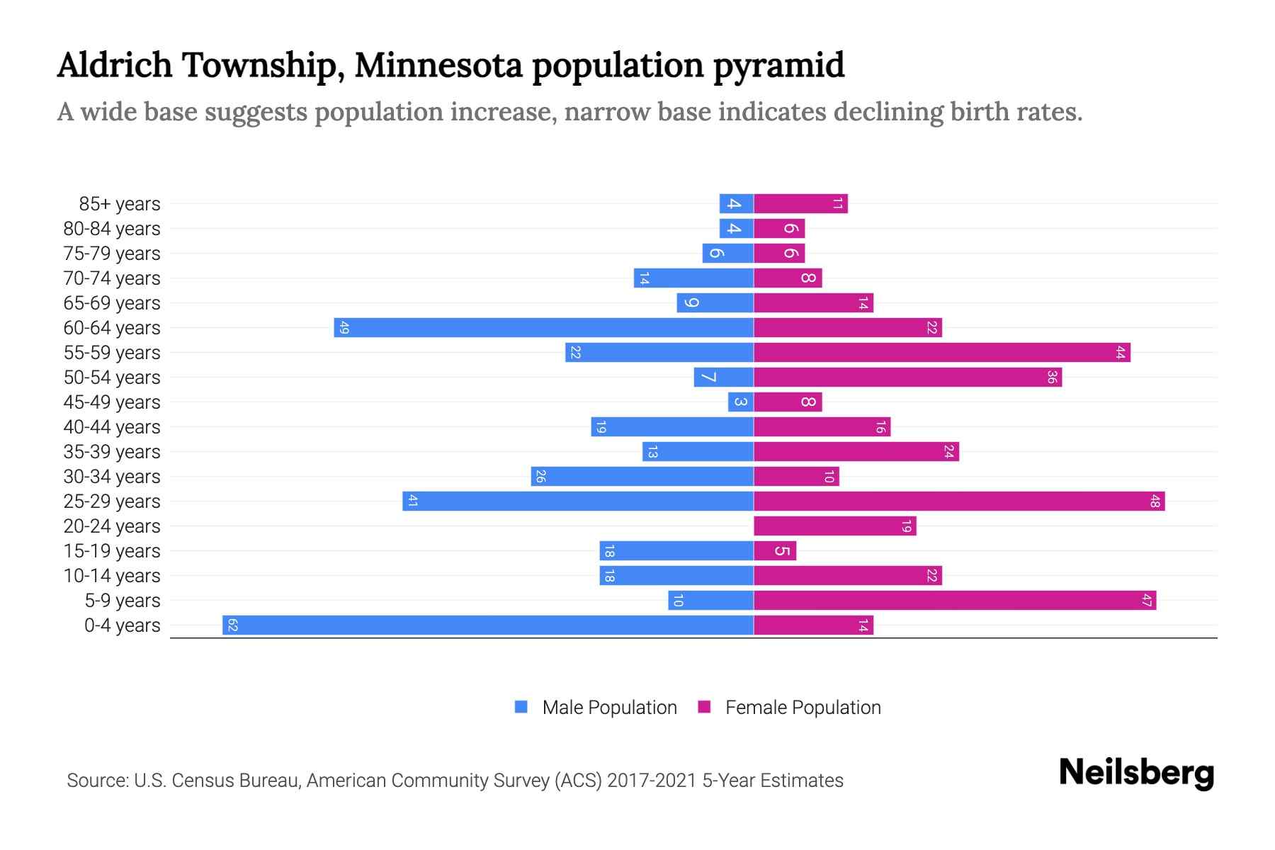 Aldrich Township, Minnesota Population by Age - 2023 Aldrich Township ...