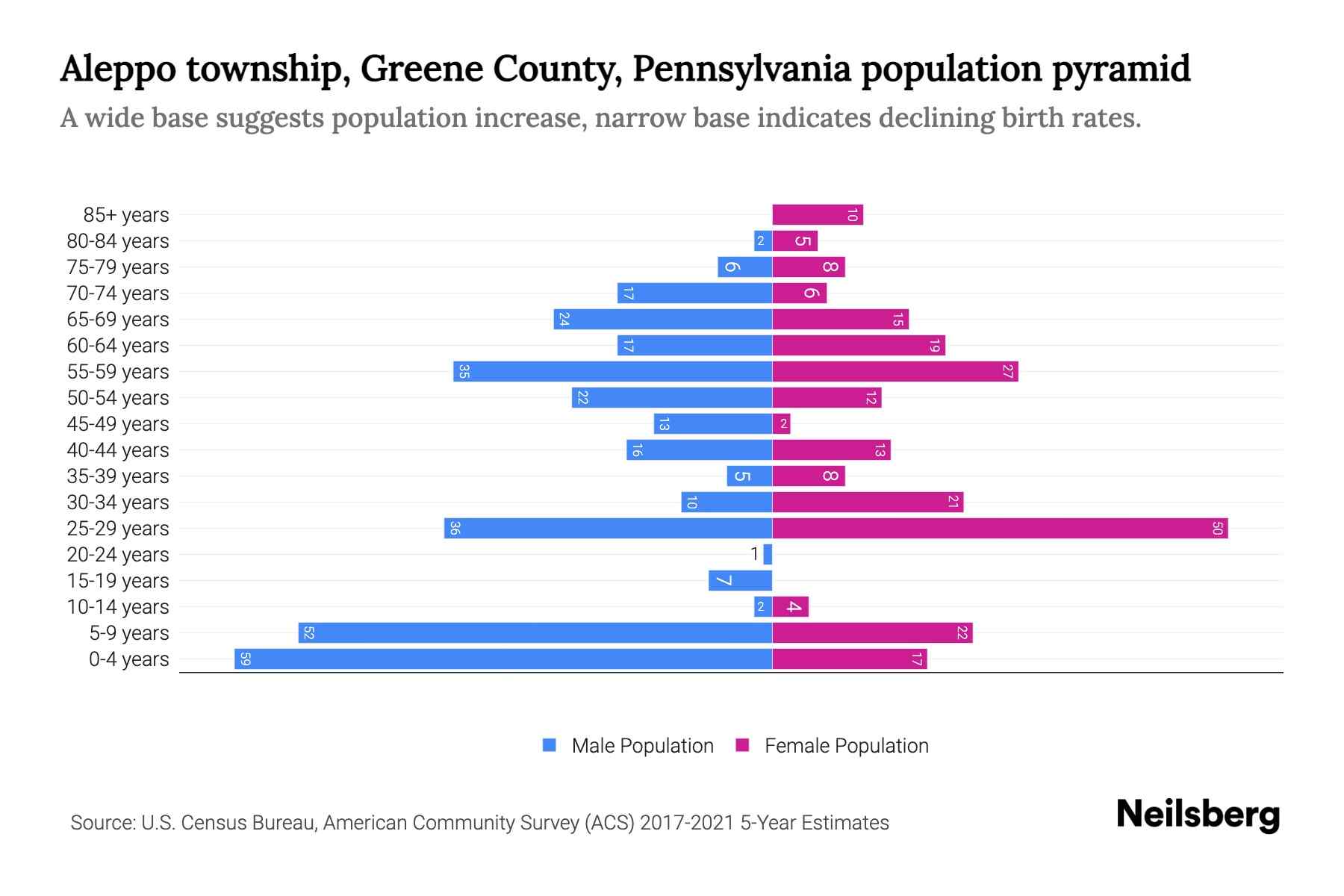 Aleppo township, Greene County, Pennsylvania Population by Age - 2023 ...