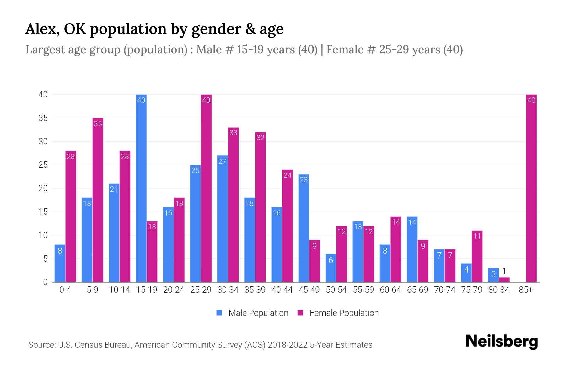 Alex, OK Population by Gender - 2024 Update | Neilsberg