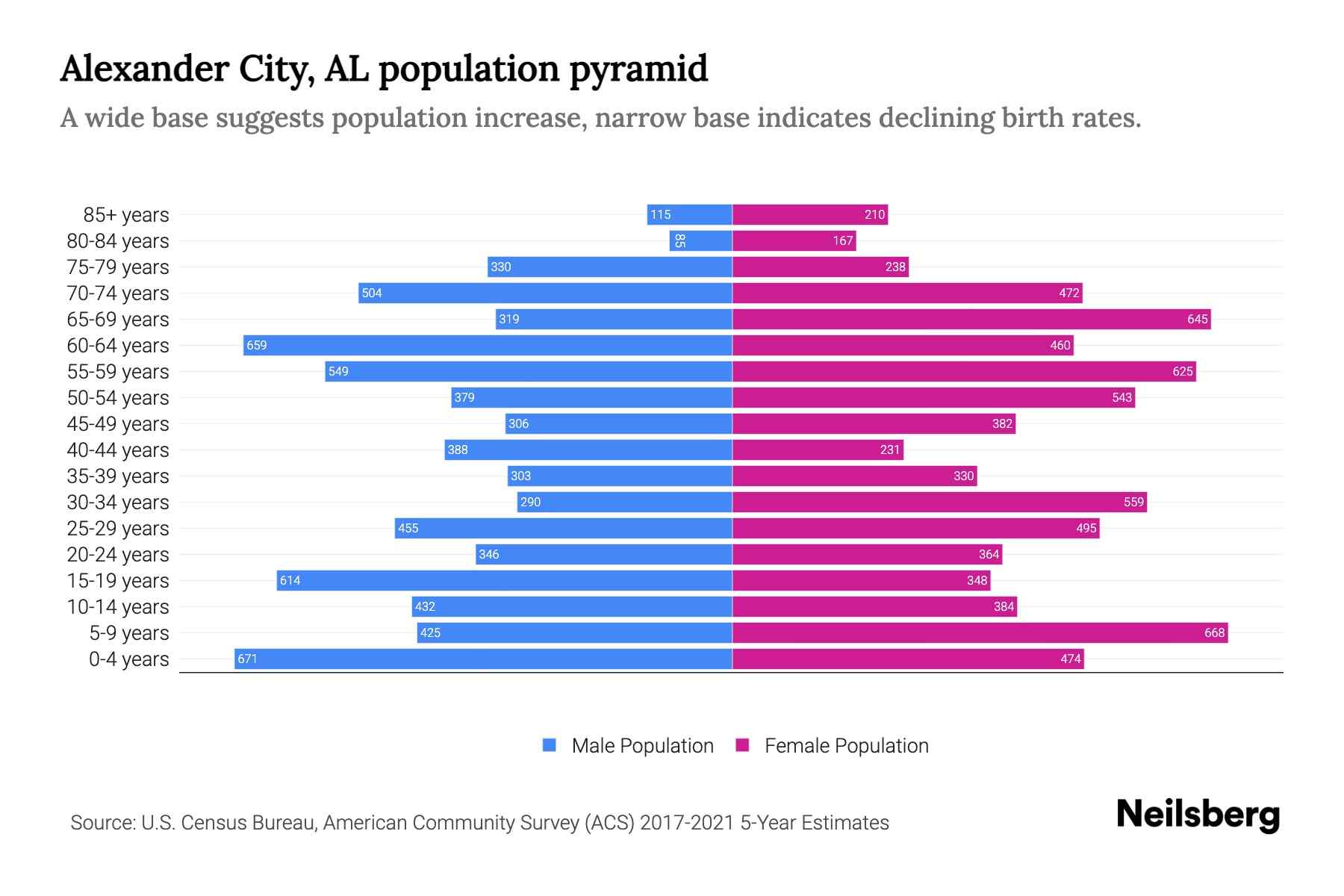 Alexander City, AL Population by Age - 2023 Alexander City, AL Age Demographics | Neilsberg