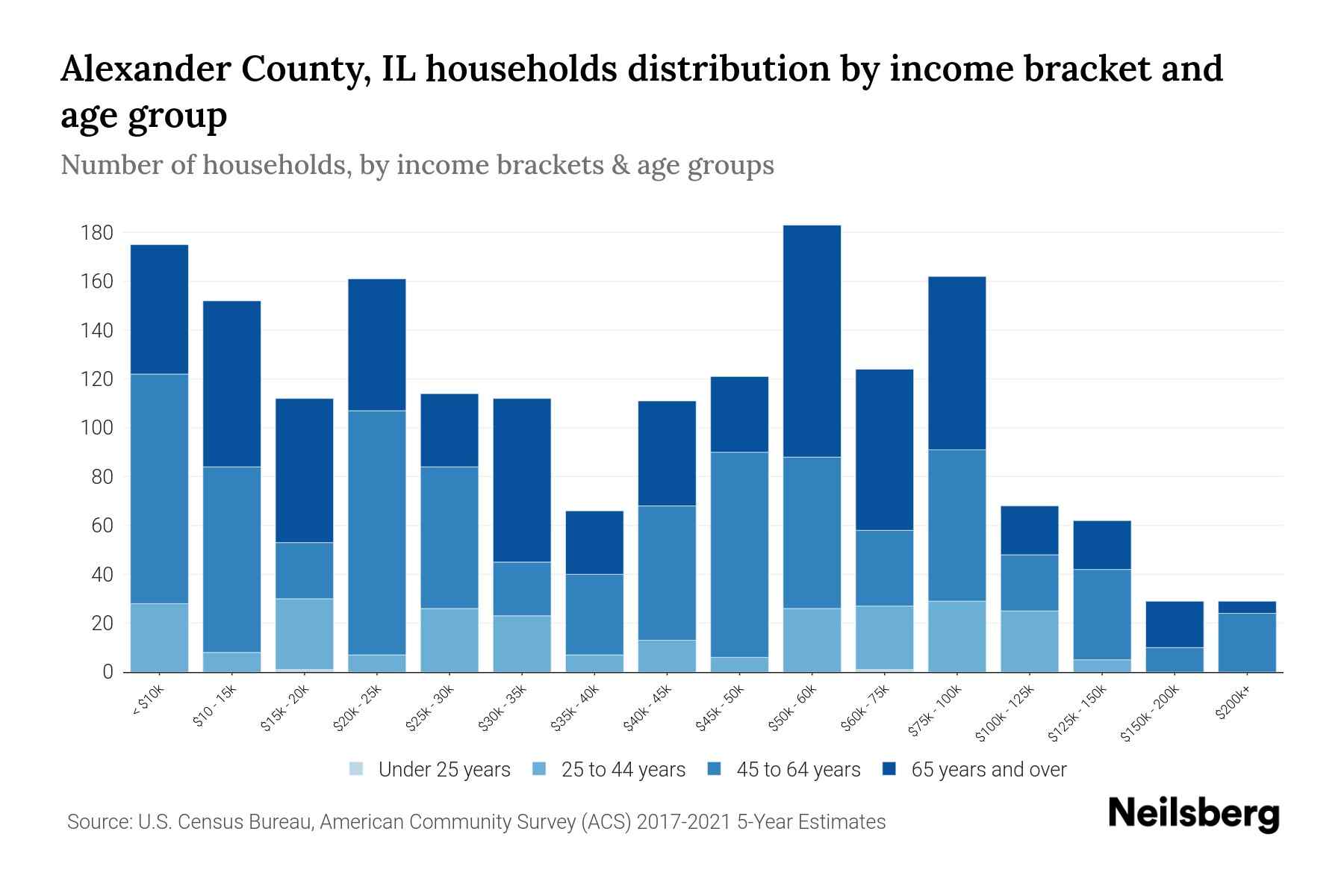 Alexander County, IL Median Household Income By Age - 2024 Update | Neilsberg