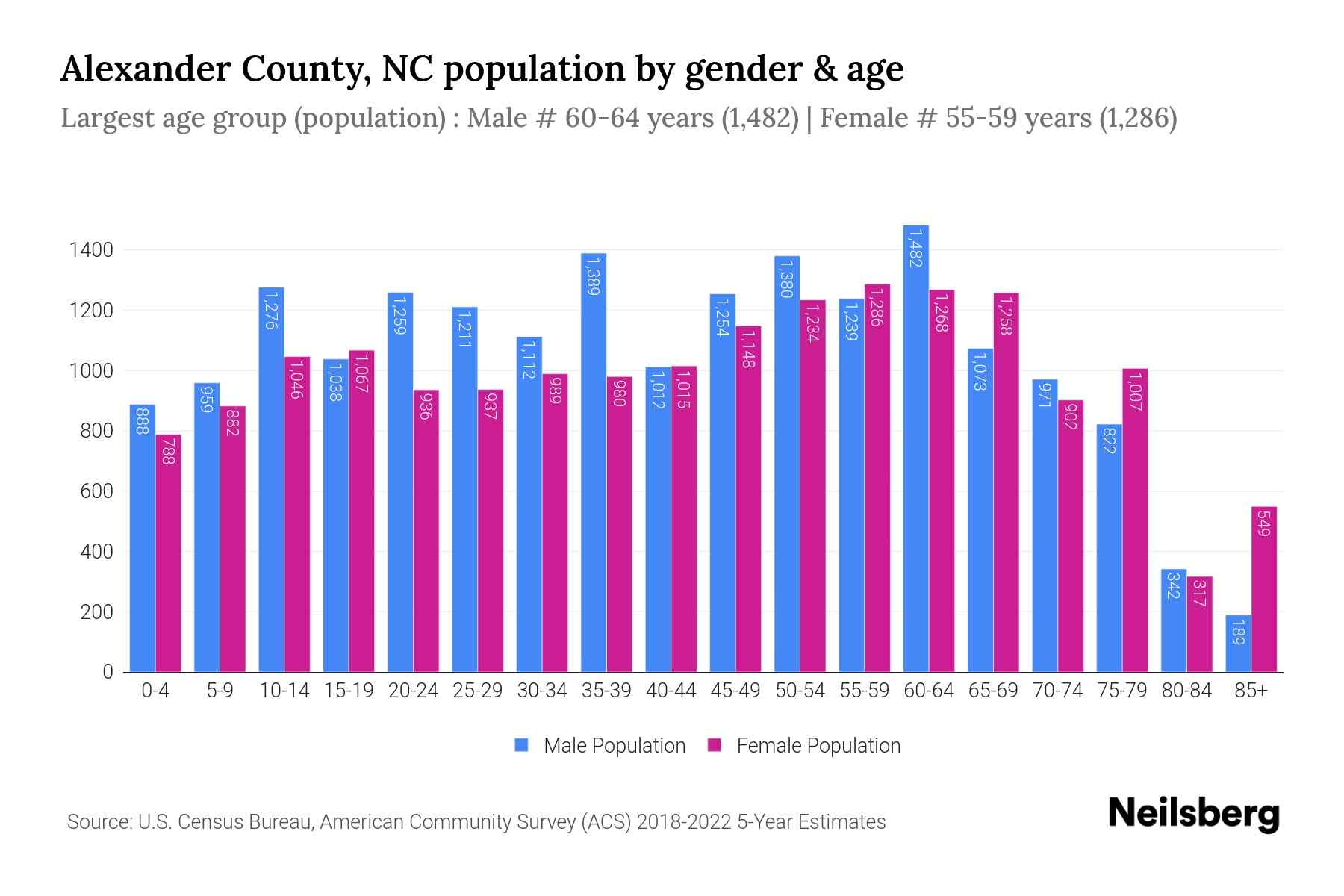 Alexander County, NC Population by Gender - 2024 Update | Neilsberg