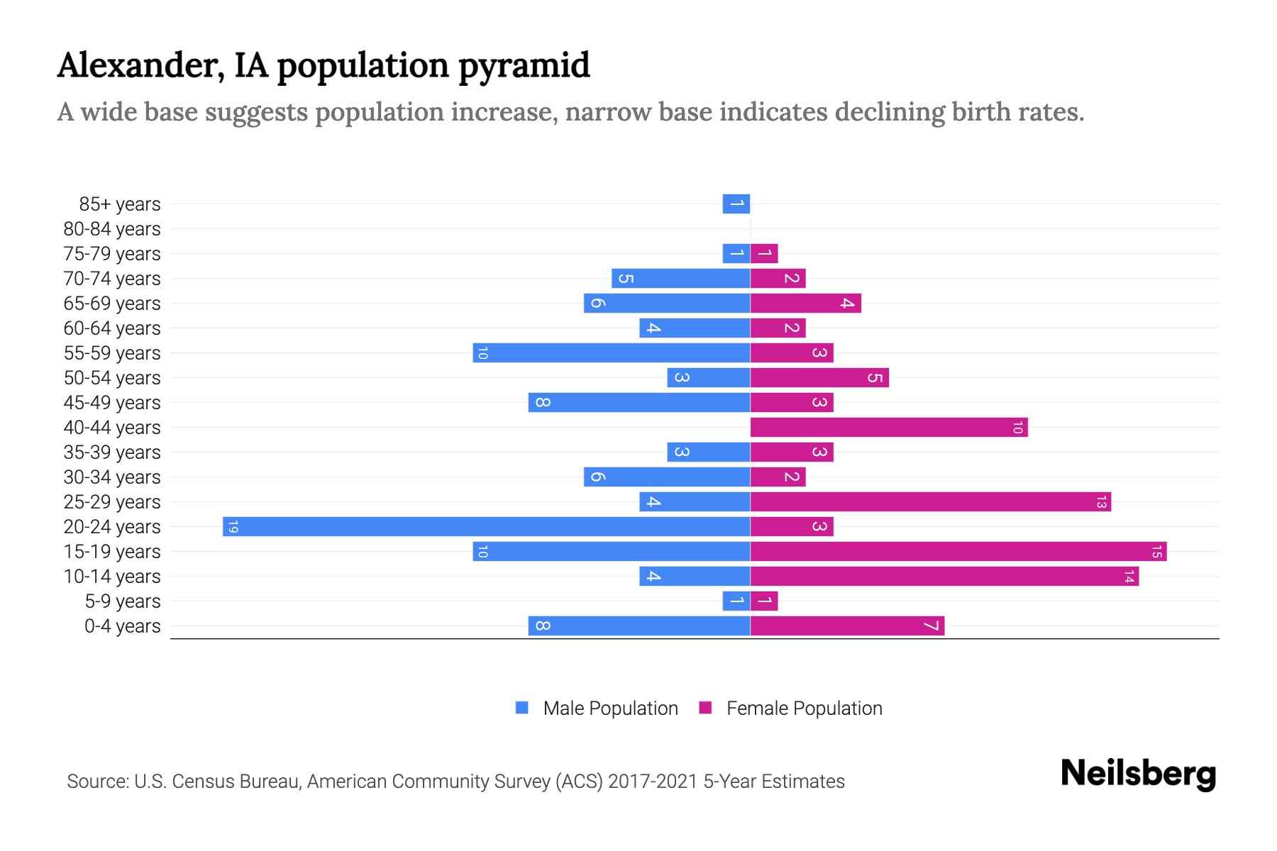 Alexander, IA Population by Age - 2023 Alexander, IA Age Demographics ...