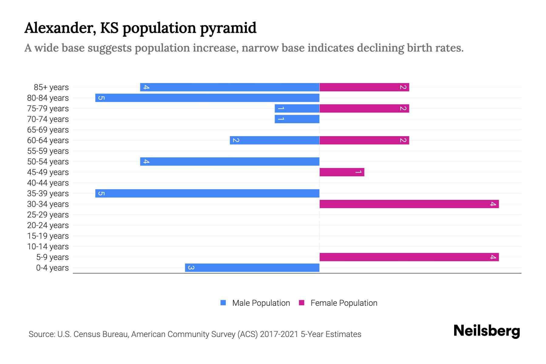 Alexander, KS Population by Age - 2023 Alexander, KS Age Demographics ...