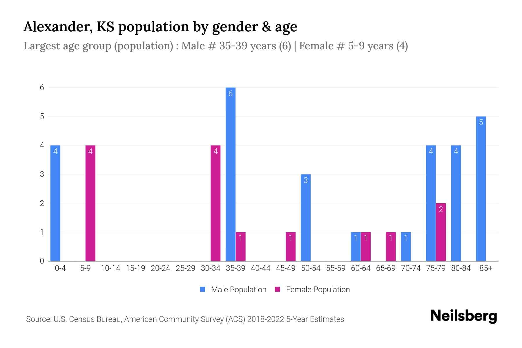 Alexander, KS Population by Gender - 2024 Update | Neilsberg