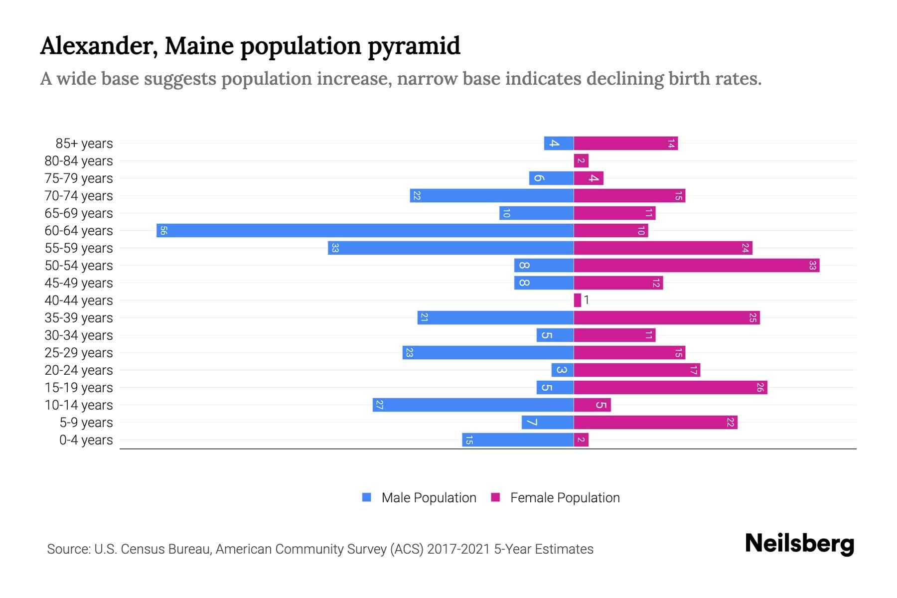 Alexander, Maine Population by Age - 2023 Alexander, Maine Age ...