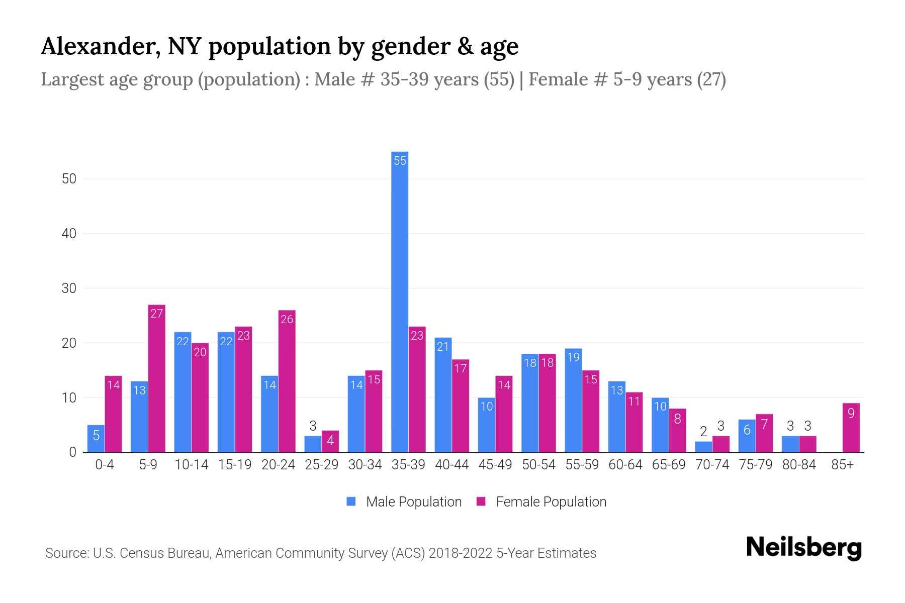 Alexander, NY Population by Gender - 2024 Update | Neilsberg