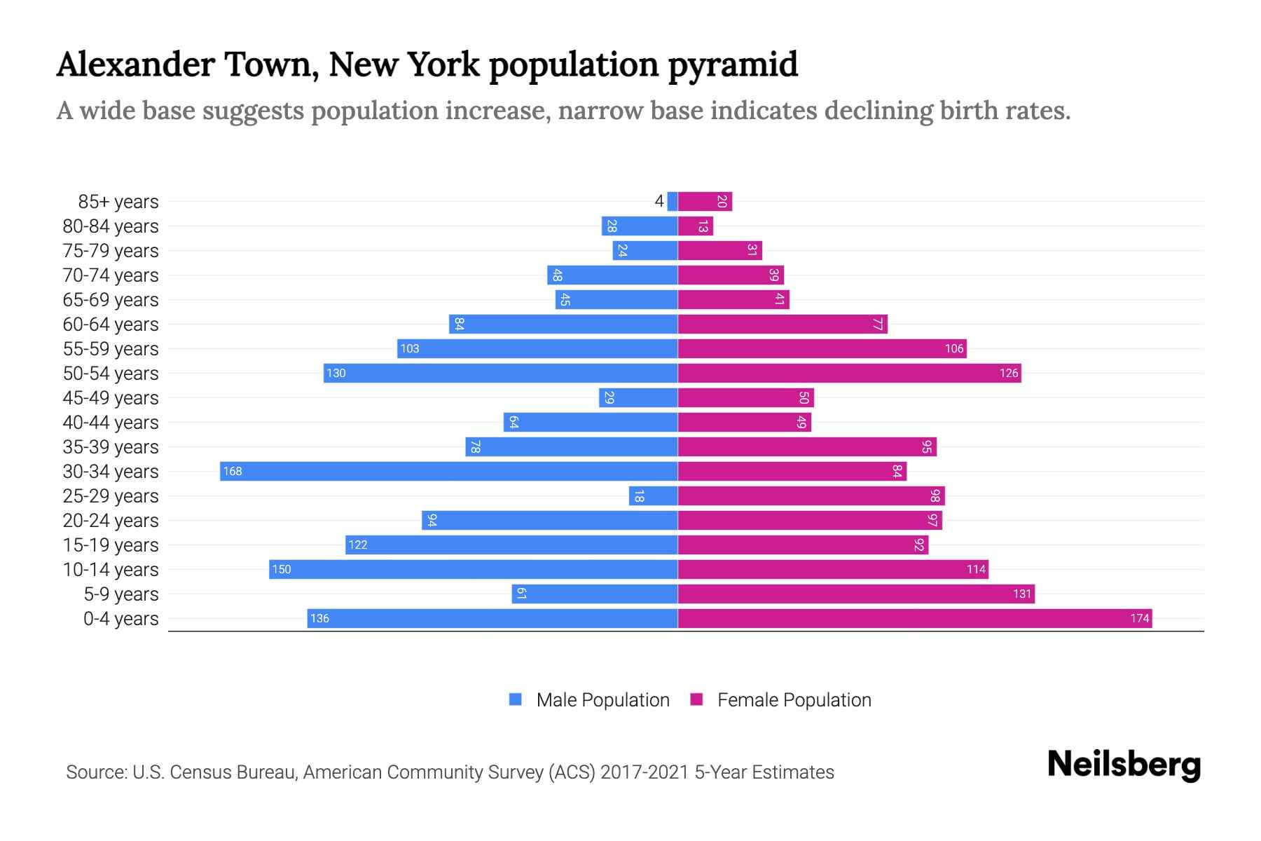 Alexander Town, New York Population by Age - 2023 Alexander Town, New ...