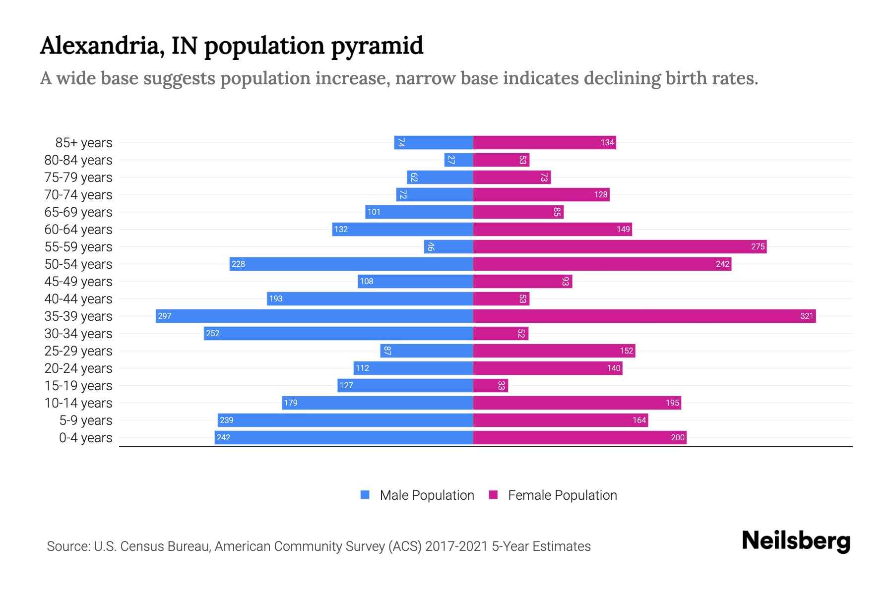 Alexandria, IN Population by Age - 2023 Alexandria, IN Age Demographics ...