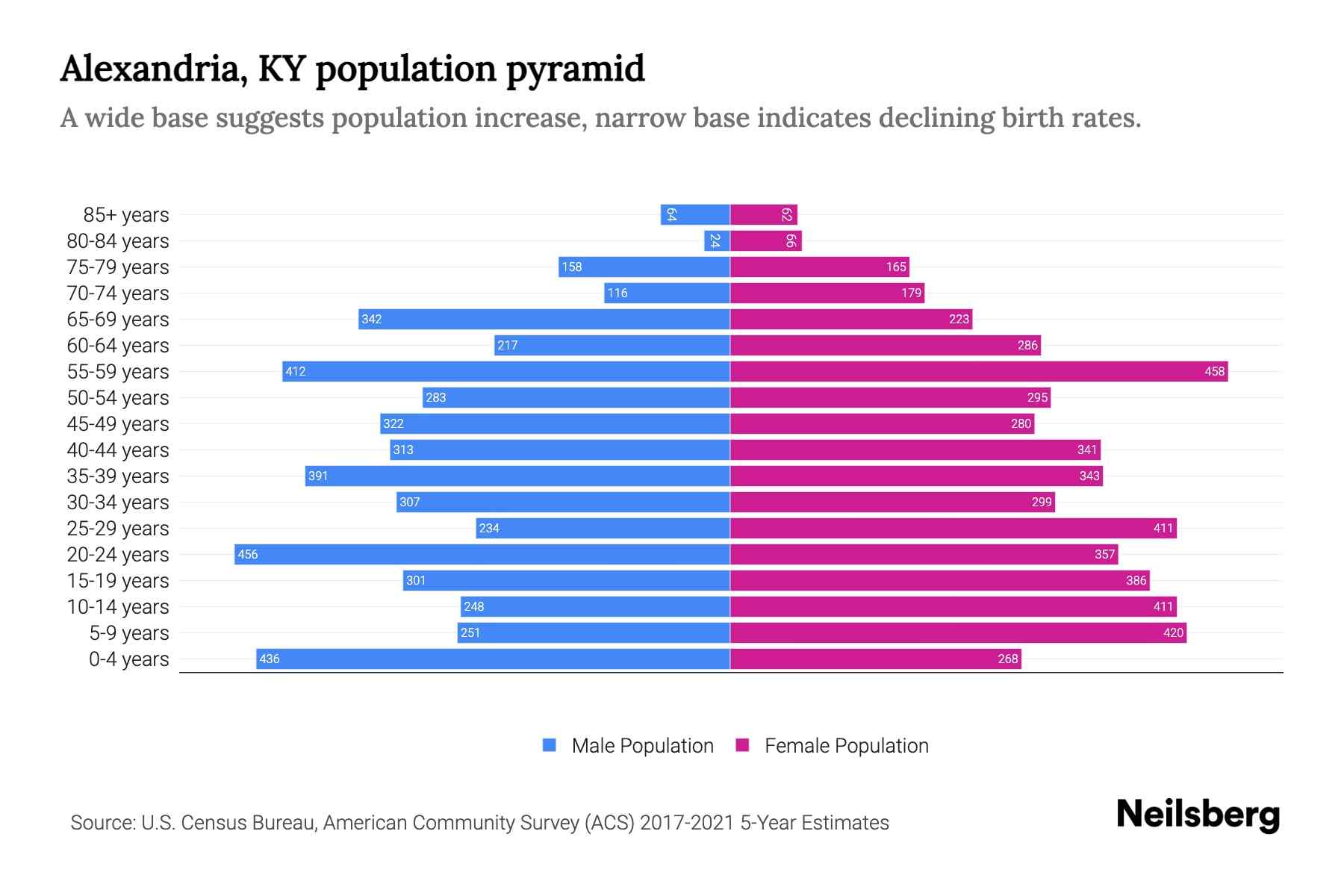 Alexandria, KY Population by Age - 2023 Alexandria, KY Age Demographics ...
