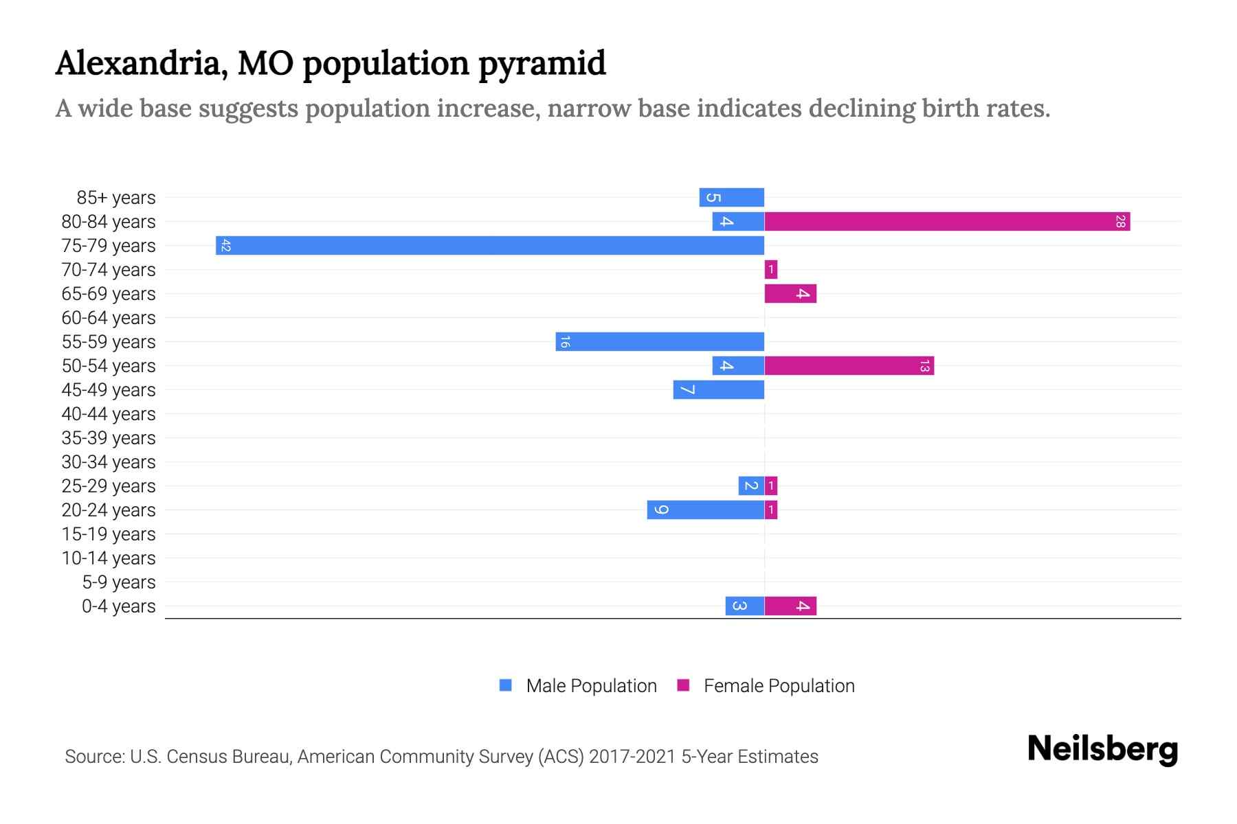 Alexandria, MO Population by Age - 2023 Alexandria, MO Age Demographics ...