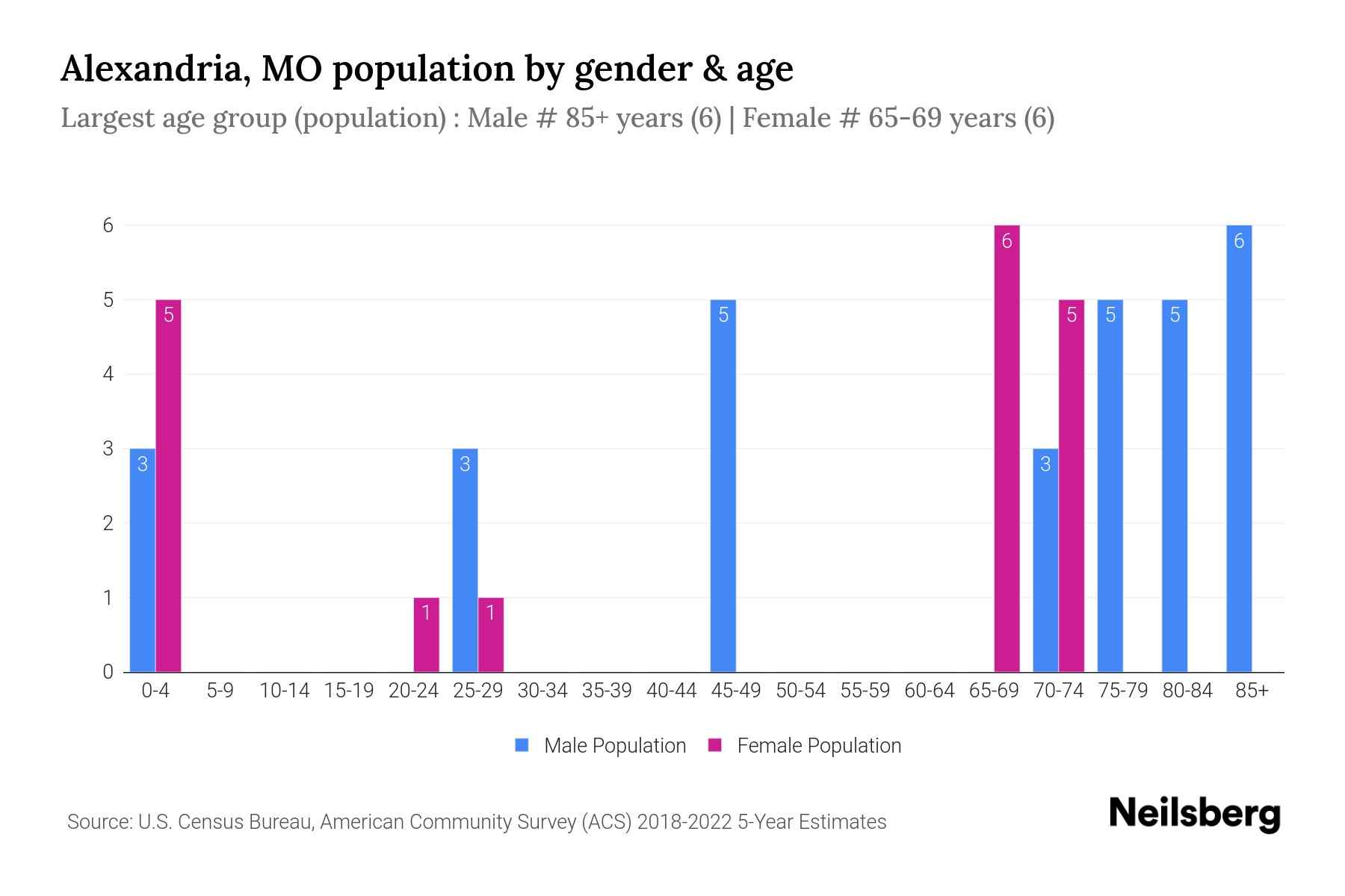 Alexandria, MO Population by Gender - 2024 Update | Neilsberg