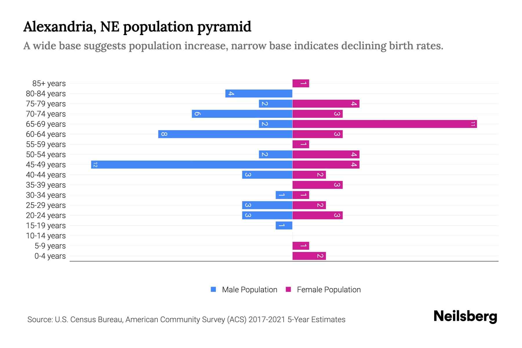 Alexandria, NE Population by Age - 2023 Alexandria, NE Age Demographics ...