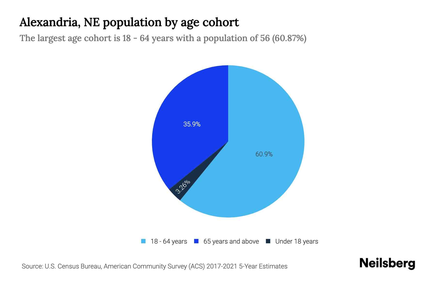 Alexandria, NE Population by Age - 2023 Alexandria, NE Age Demographics ...
