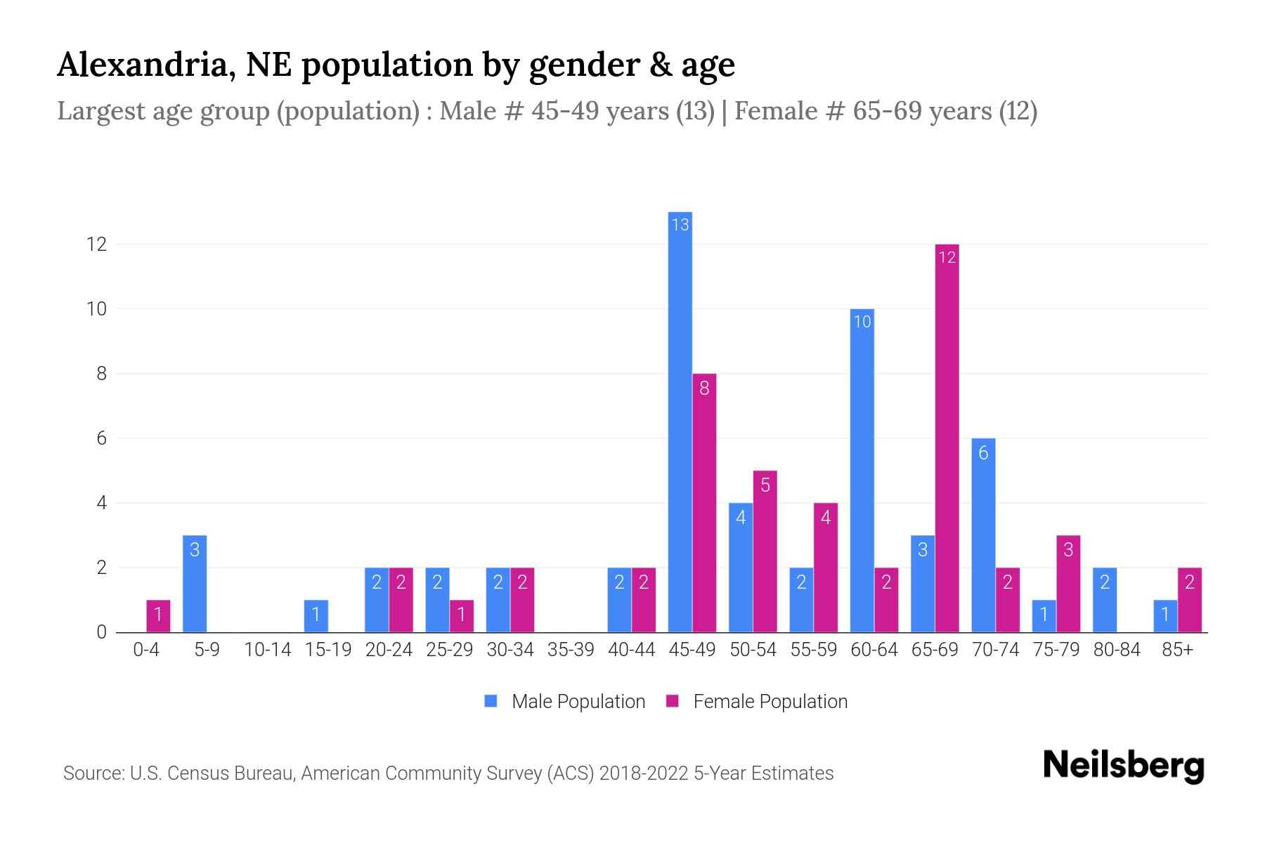 Alexandria, NE Population by Gender - 2024 Update | Neilsberg